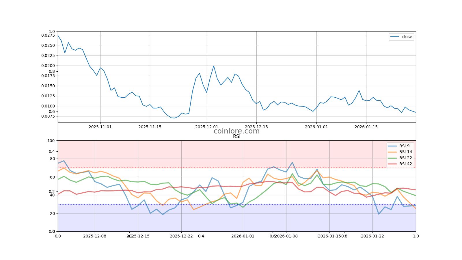 Dork Lord RSI indicator