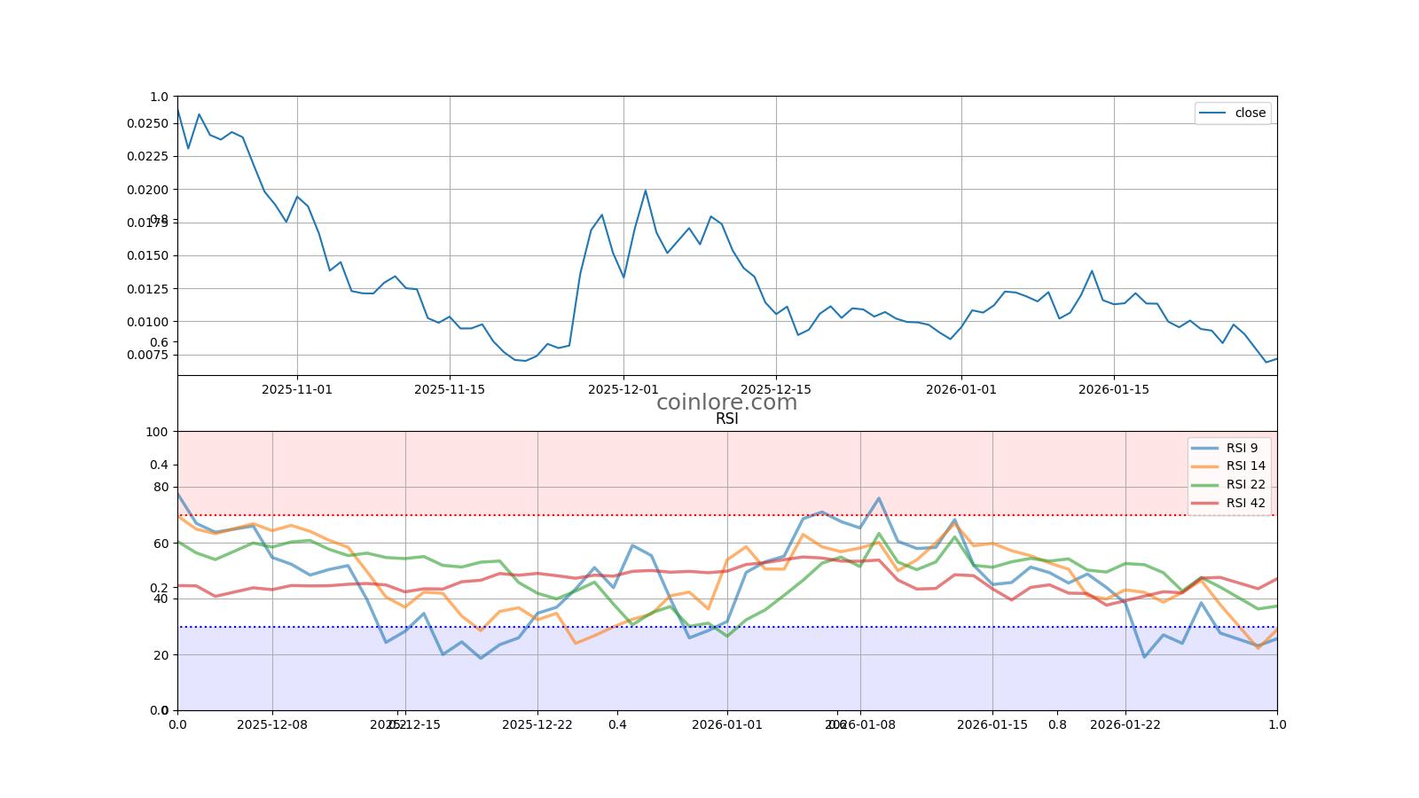 Dork Lord RSI indicator