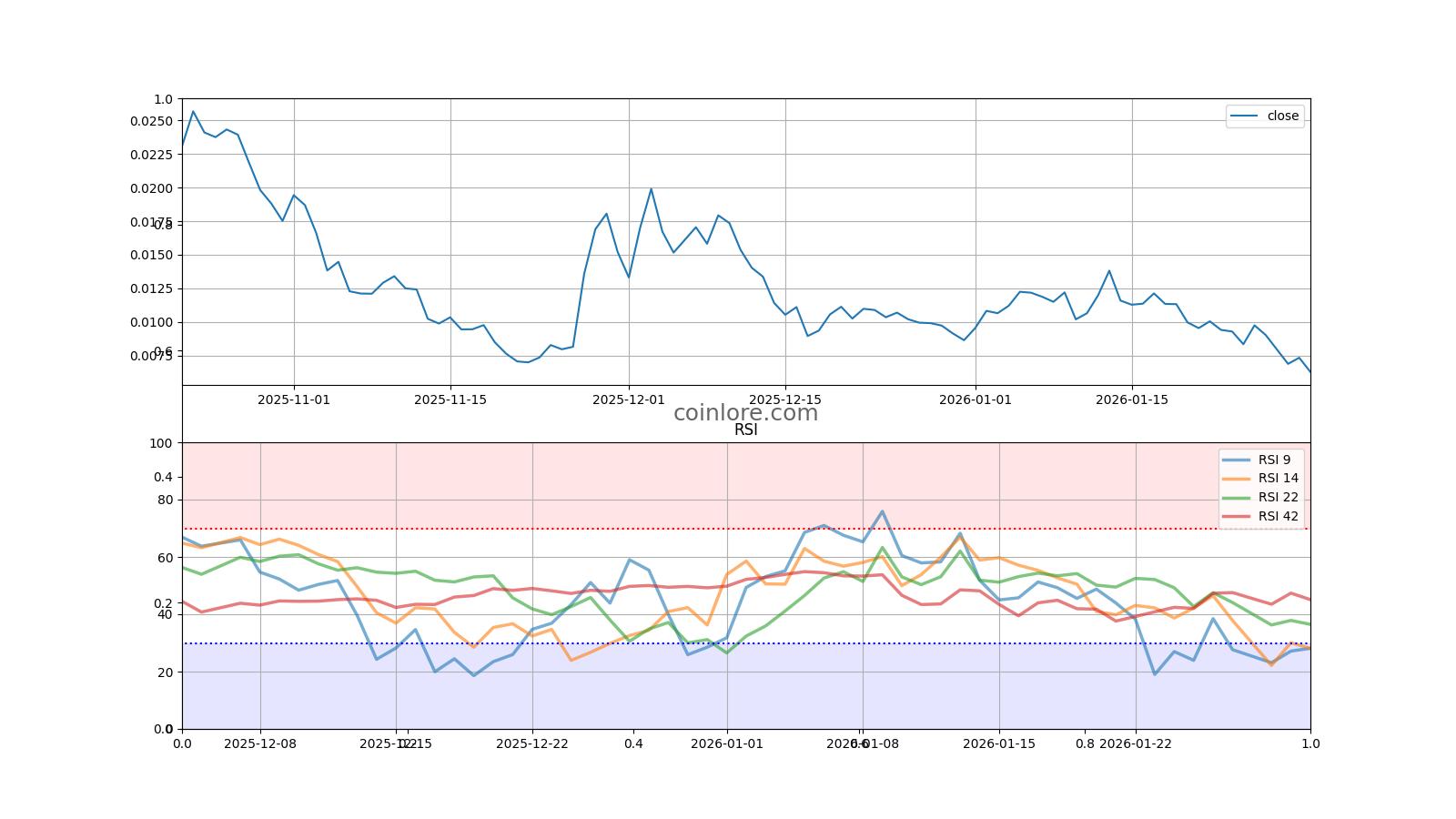 Dork Lord RSI indicator