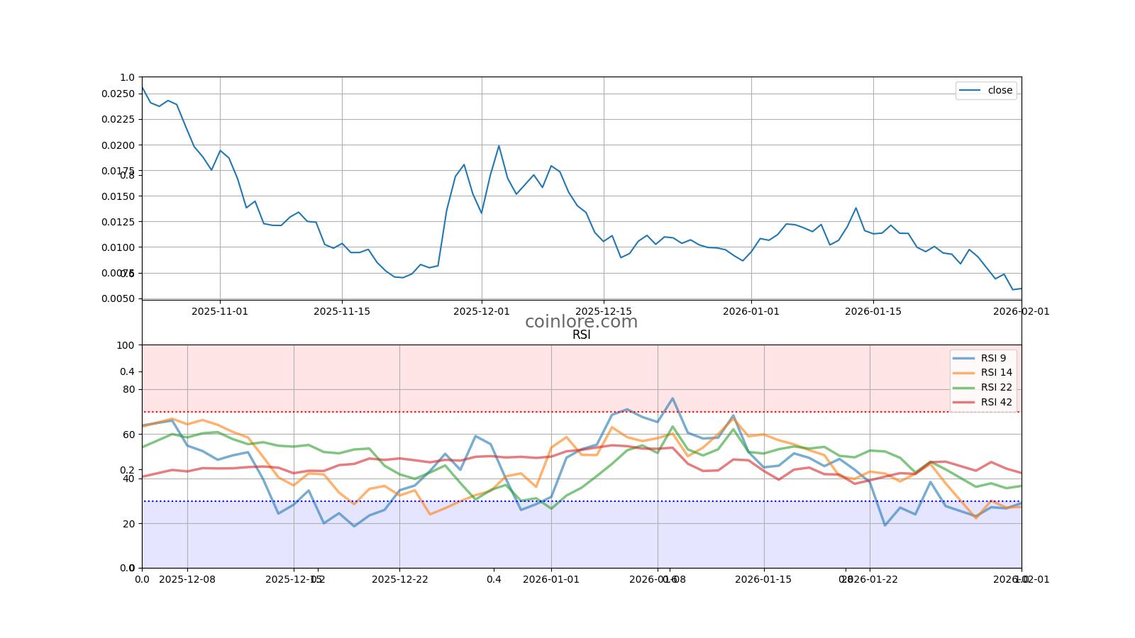 Dork Lord RSI indicator