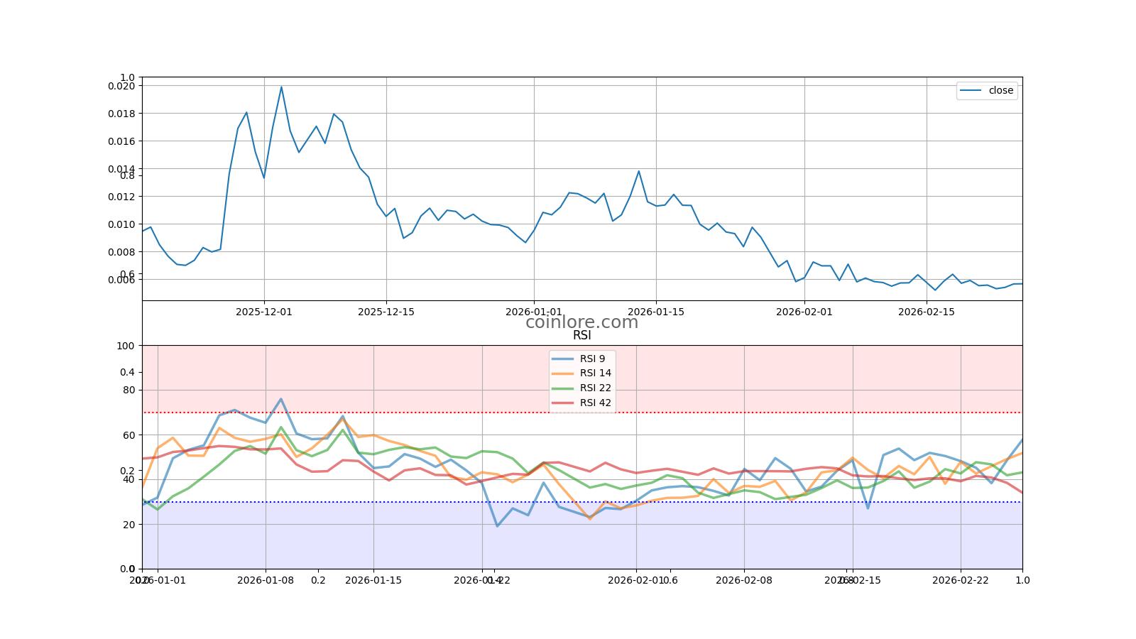 Dork Lord RSI indicator
