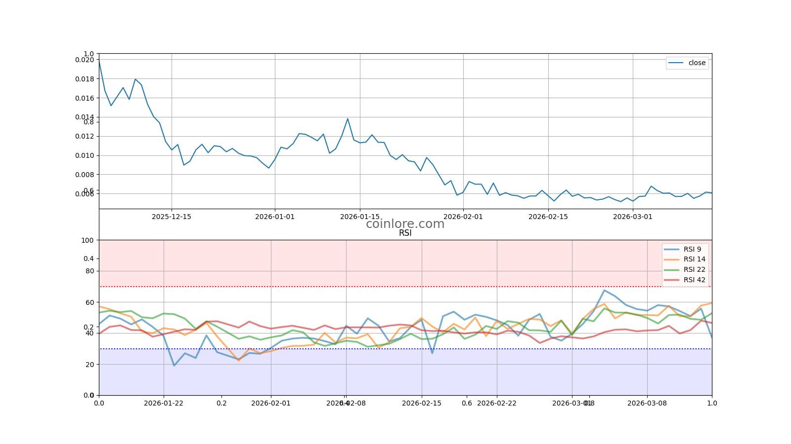 Dork Lord RSI indicator