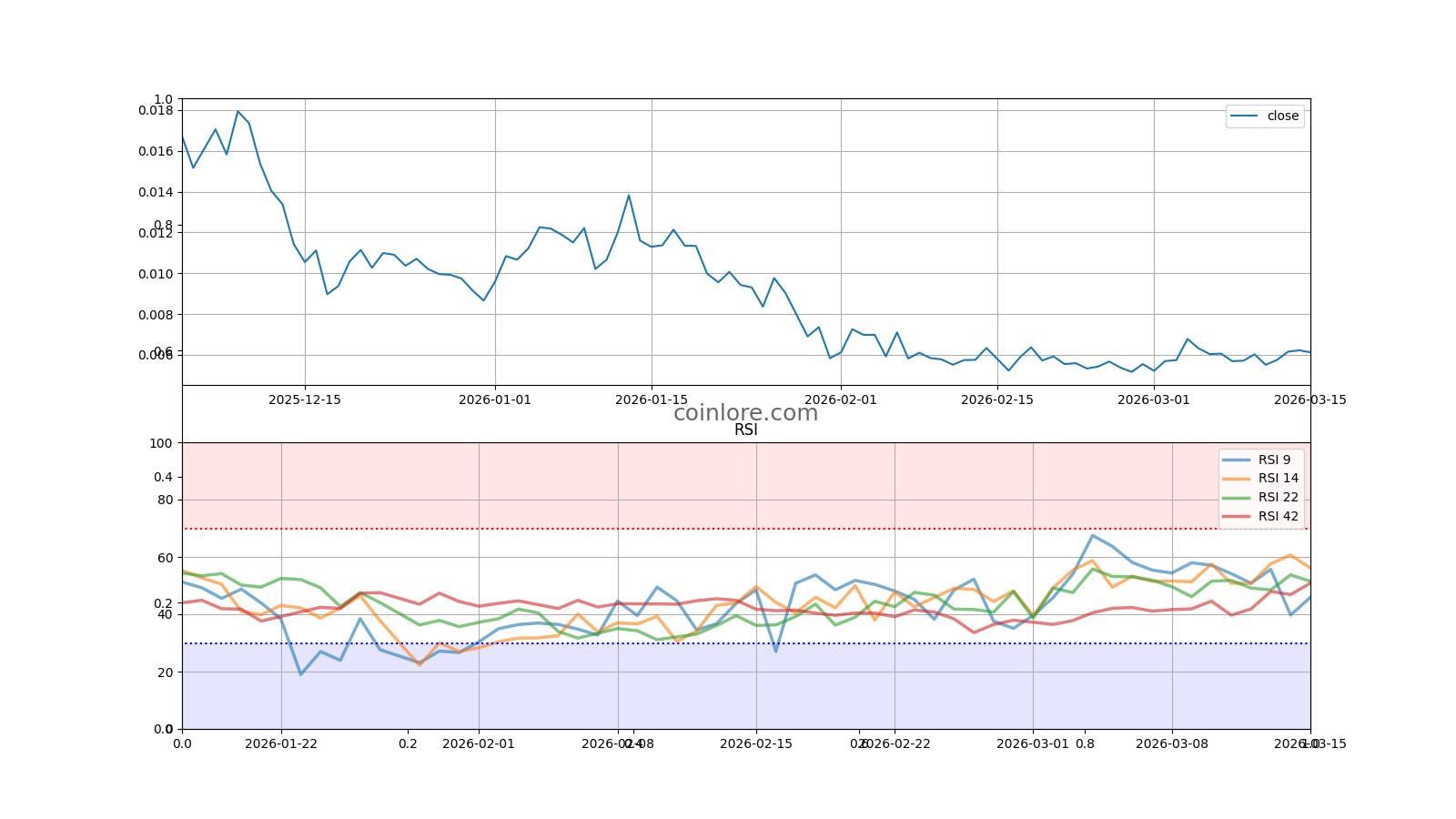 Dork Lord RSI indicator