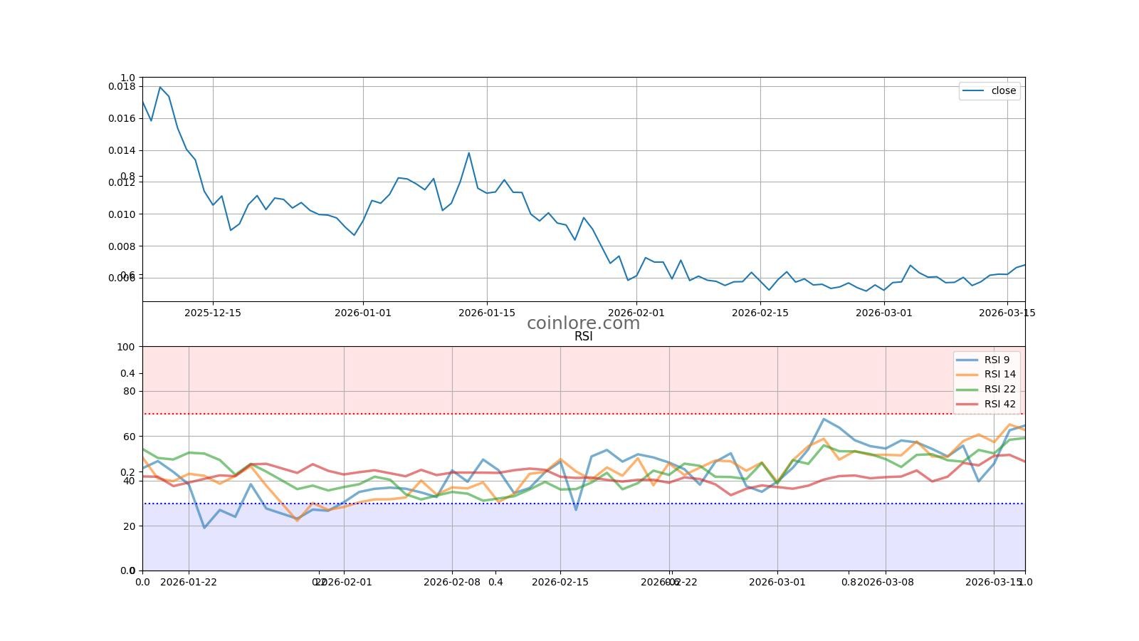 Dork Lord RSI indicator