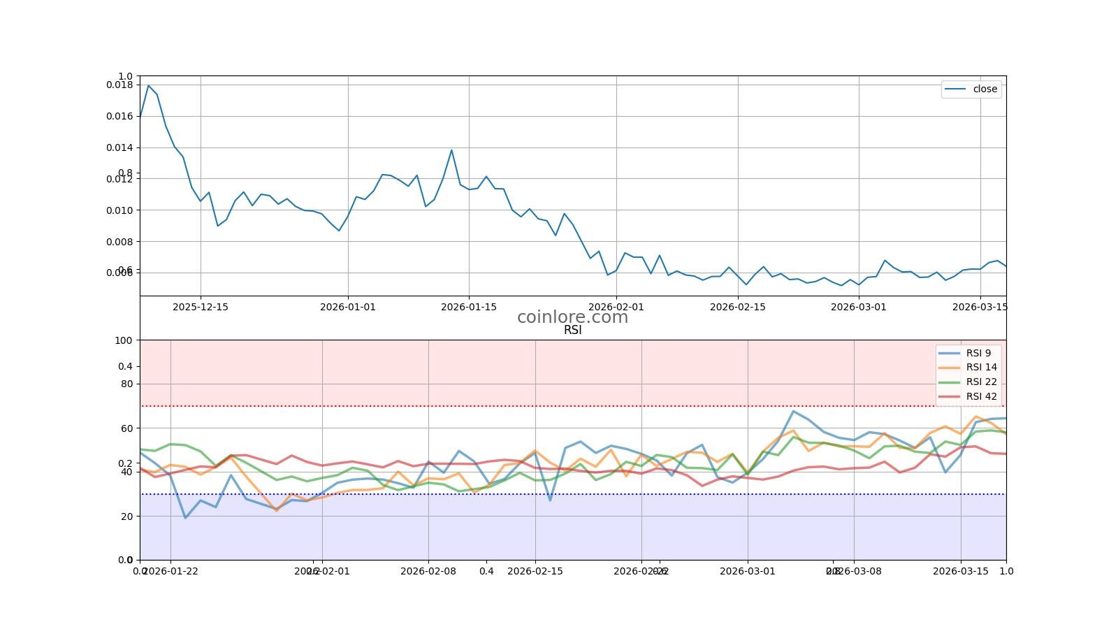 Dork Lord RSI indicator
