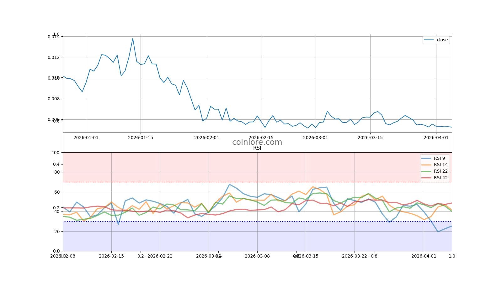 Dork Lord RSI indicator