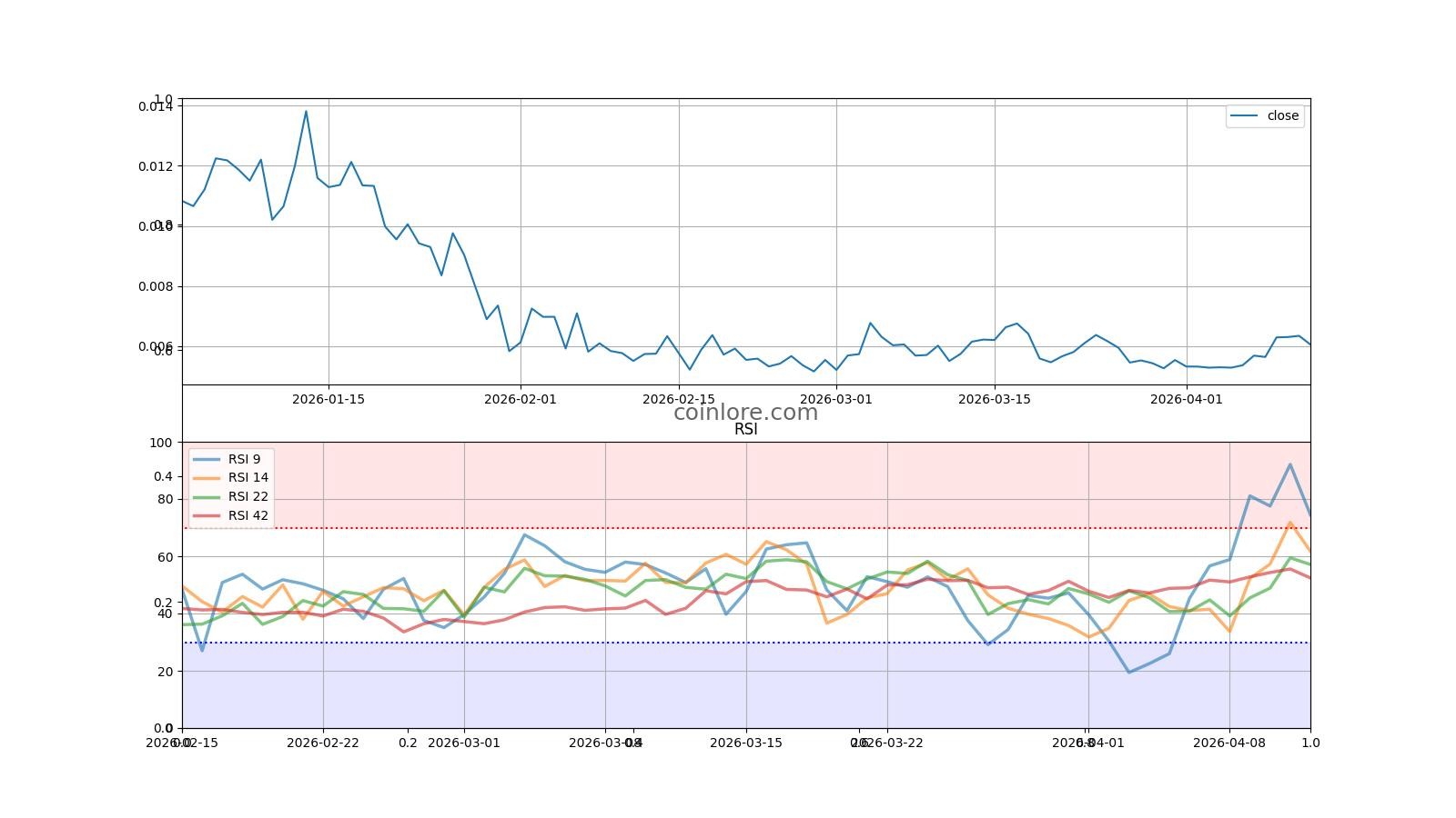 Dork Lord RSI indicator