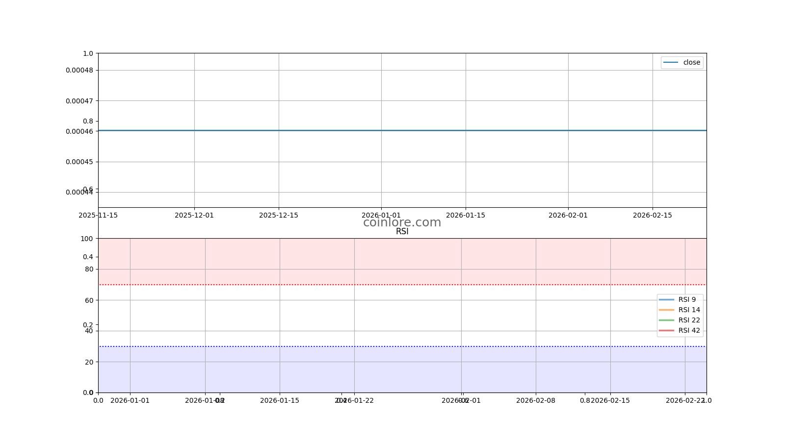 DOS Network RSI indicator