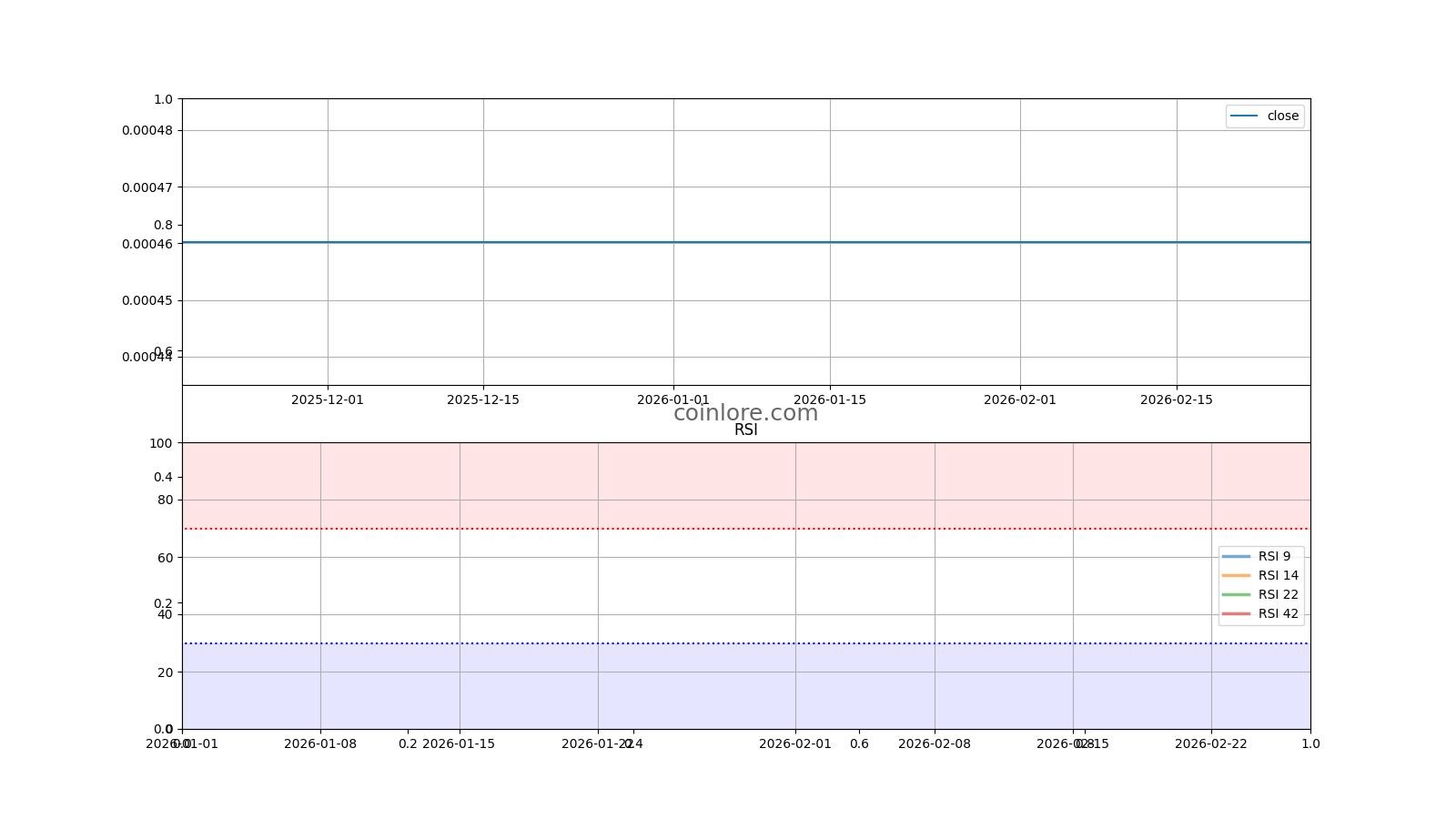 DOS Network RSI indicator