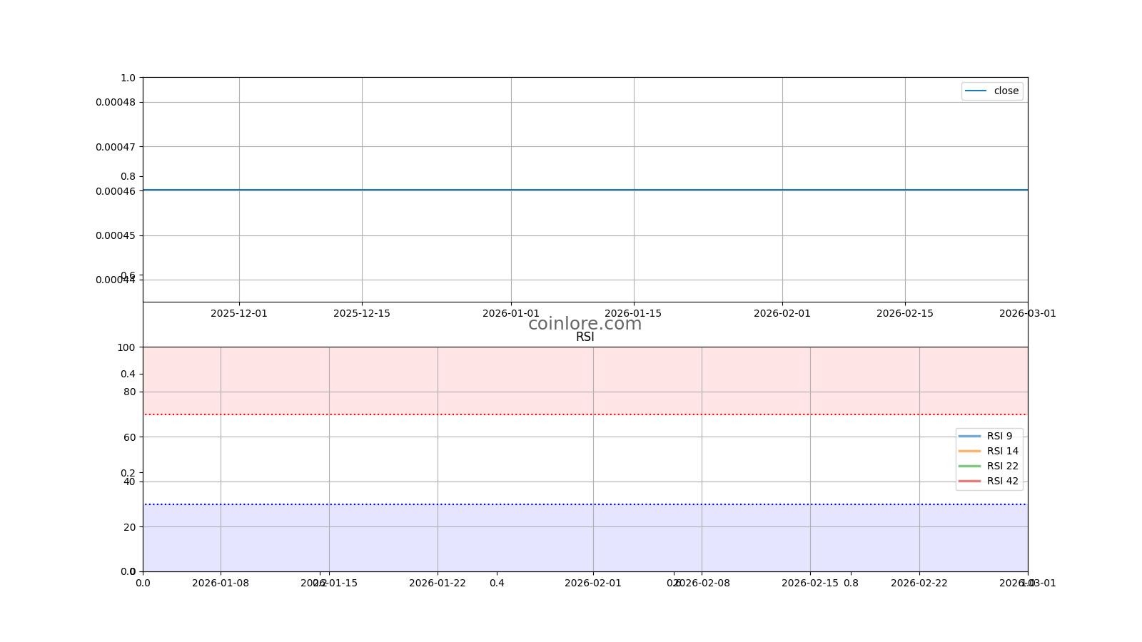 DOS Network RSI indicator
