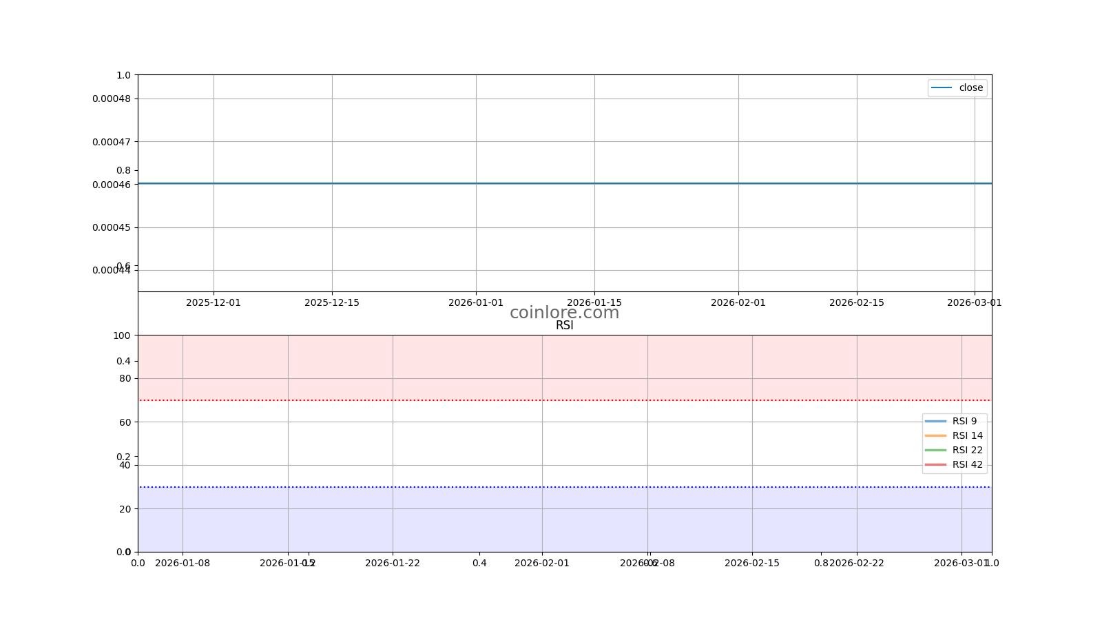 DOS Network RSI indicator