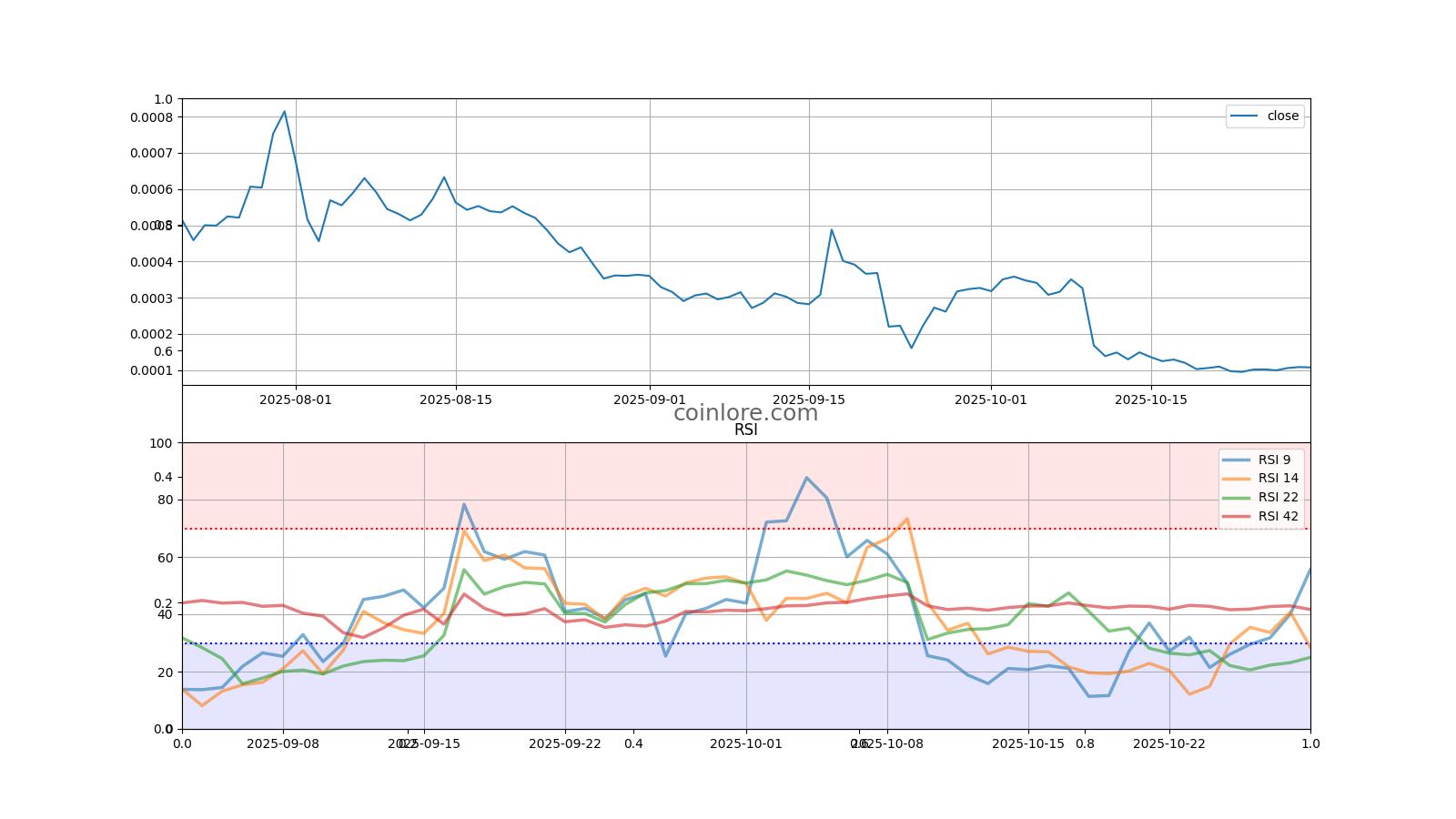 DOSE RSI indicator