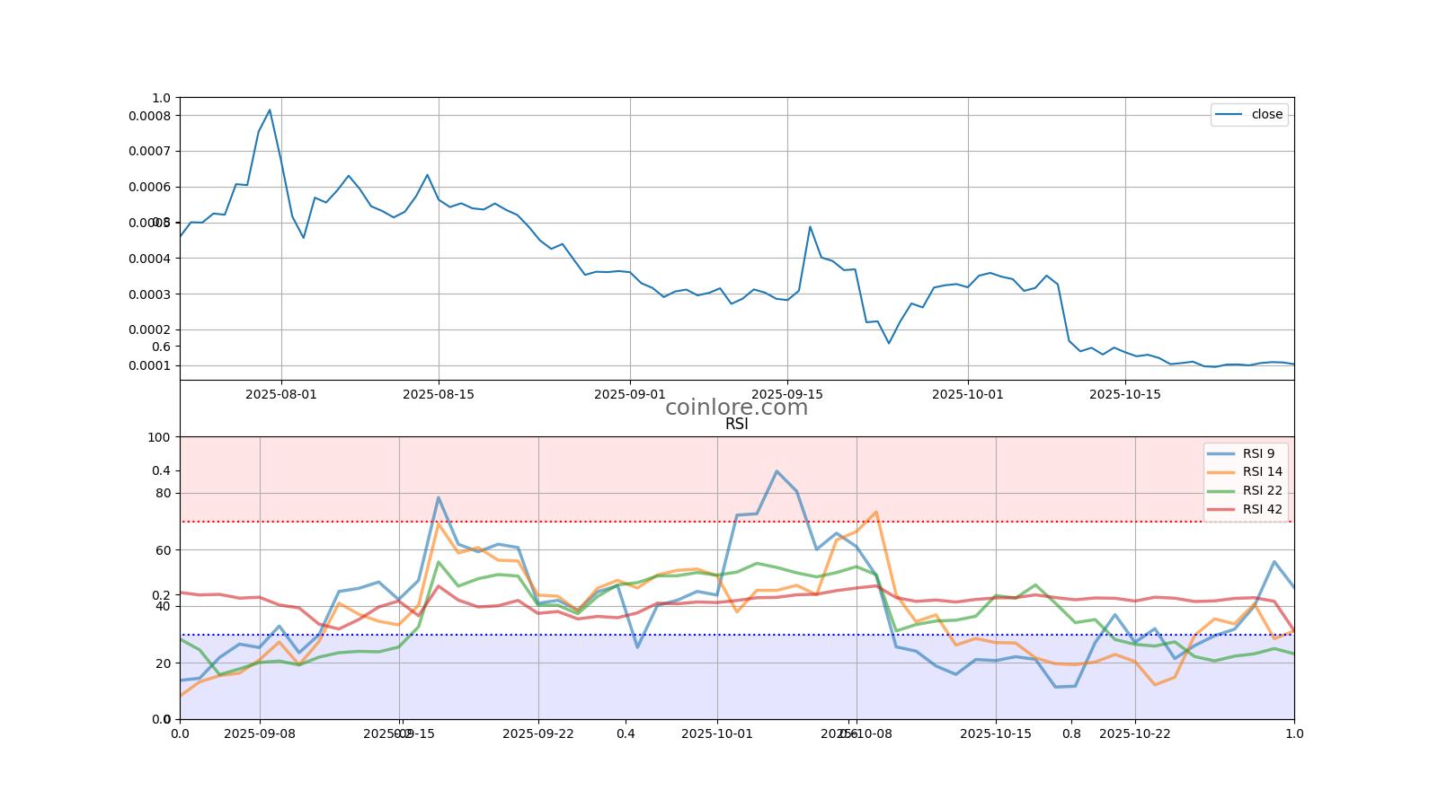 DOSE RSI indicator