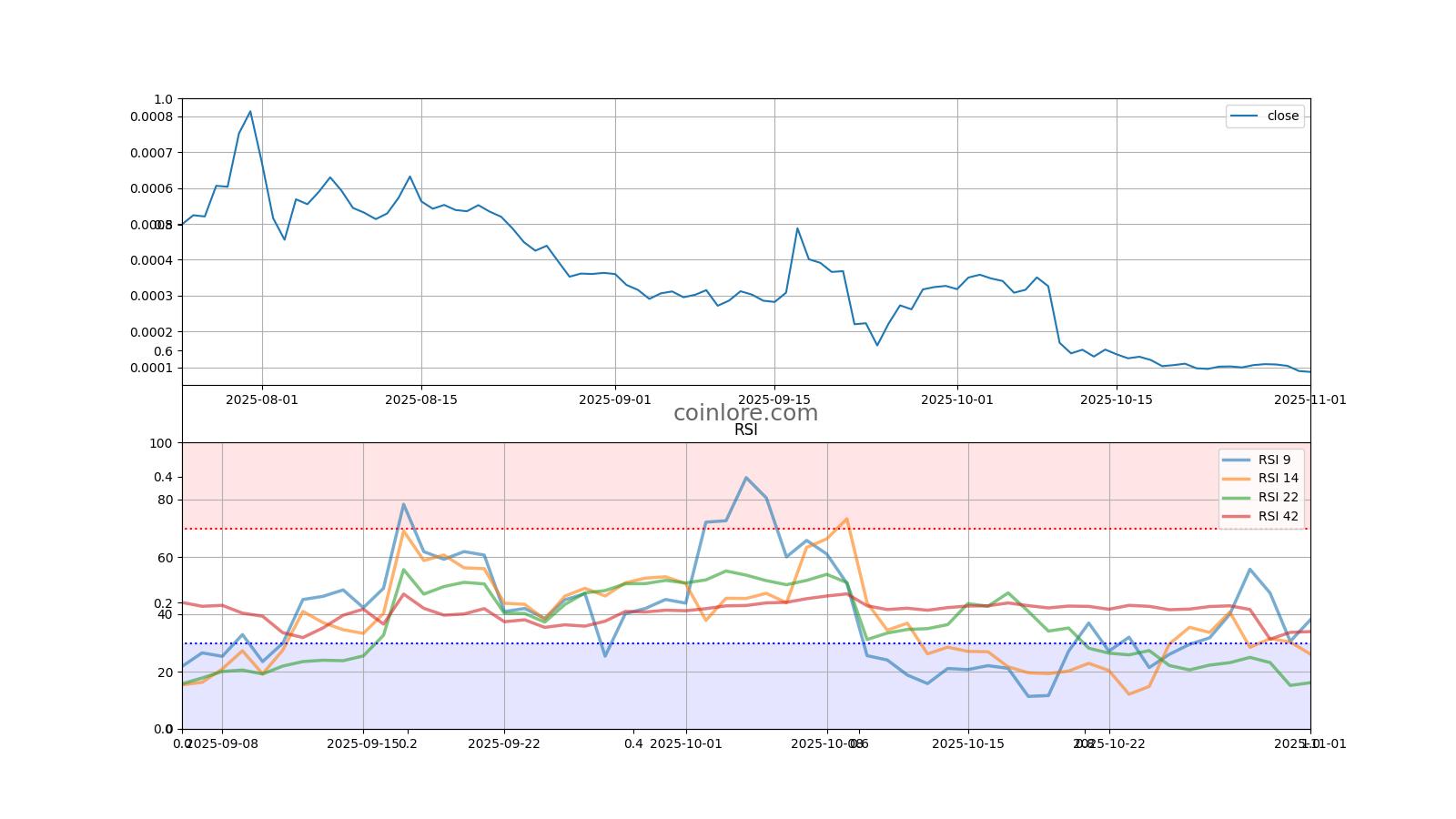 DOSE RSI indicator