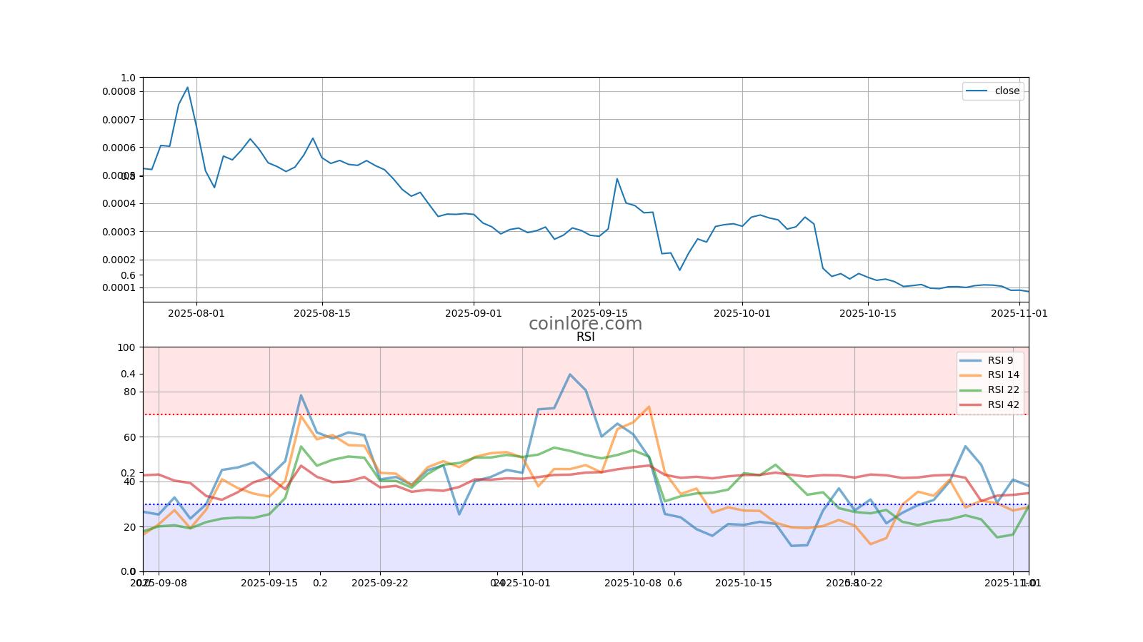 DOSE RSI indicator