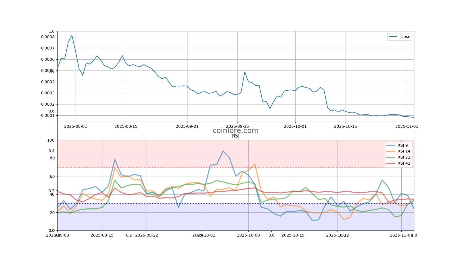 DOSE RSI indicator