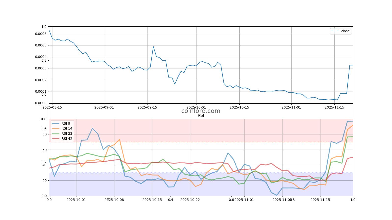 DOSE RSI indicator