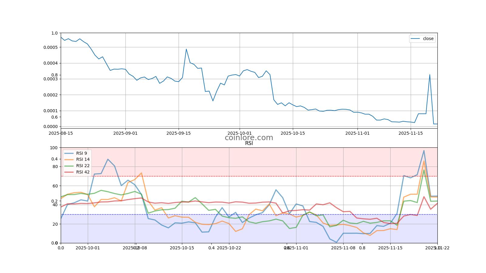 DOSE RSI indicator