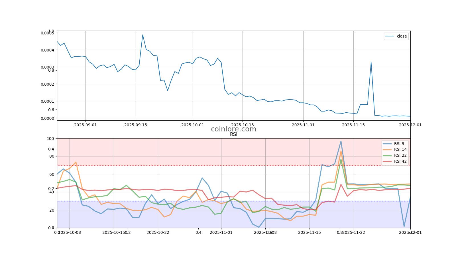 DOSE RSI indicator