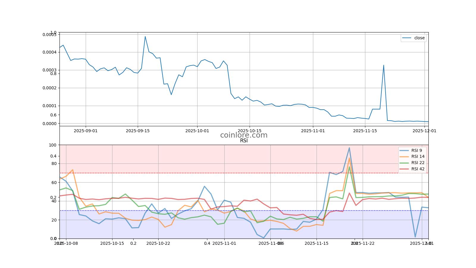 DOSE RSI indicator