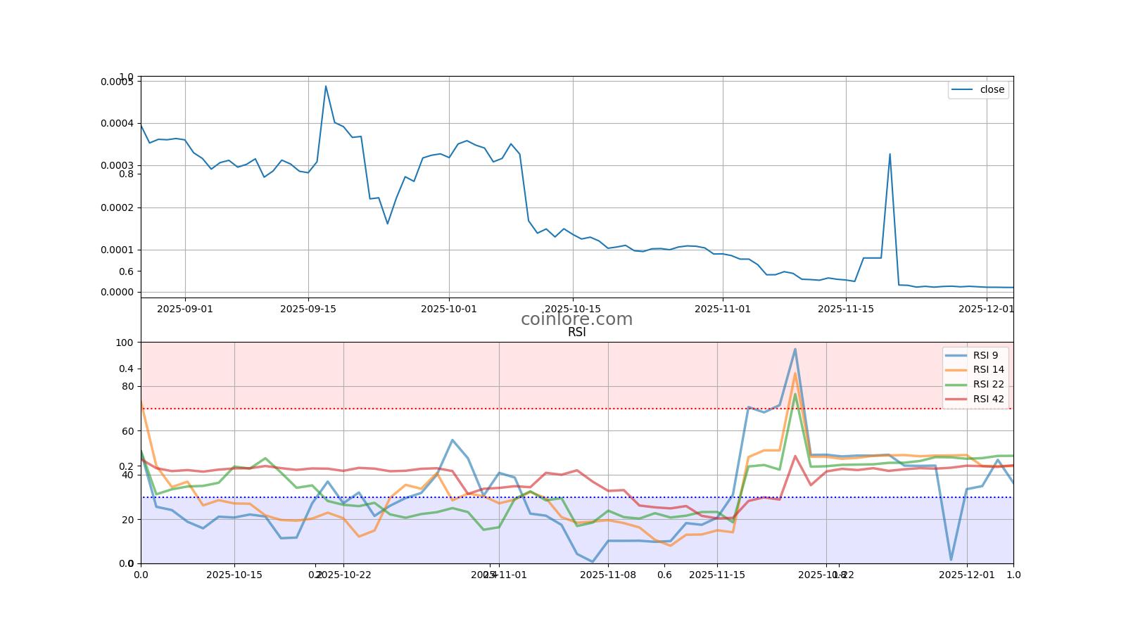 DOSE RSI indicator