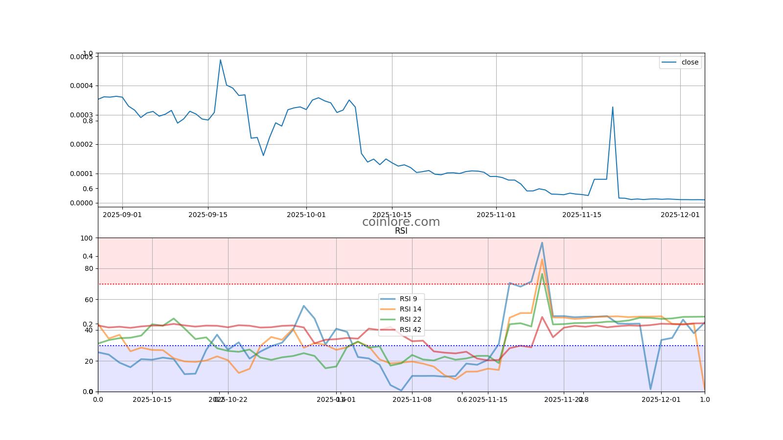 DOSE RSI indicator