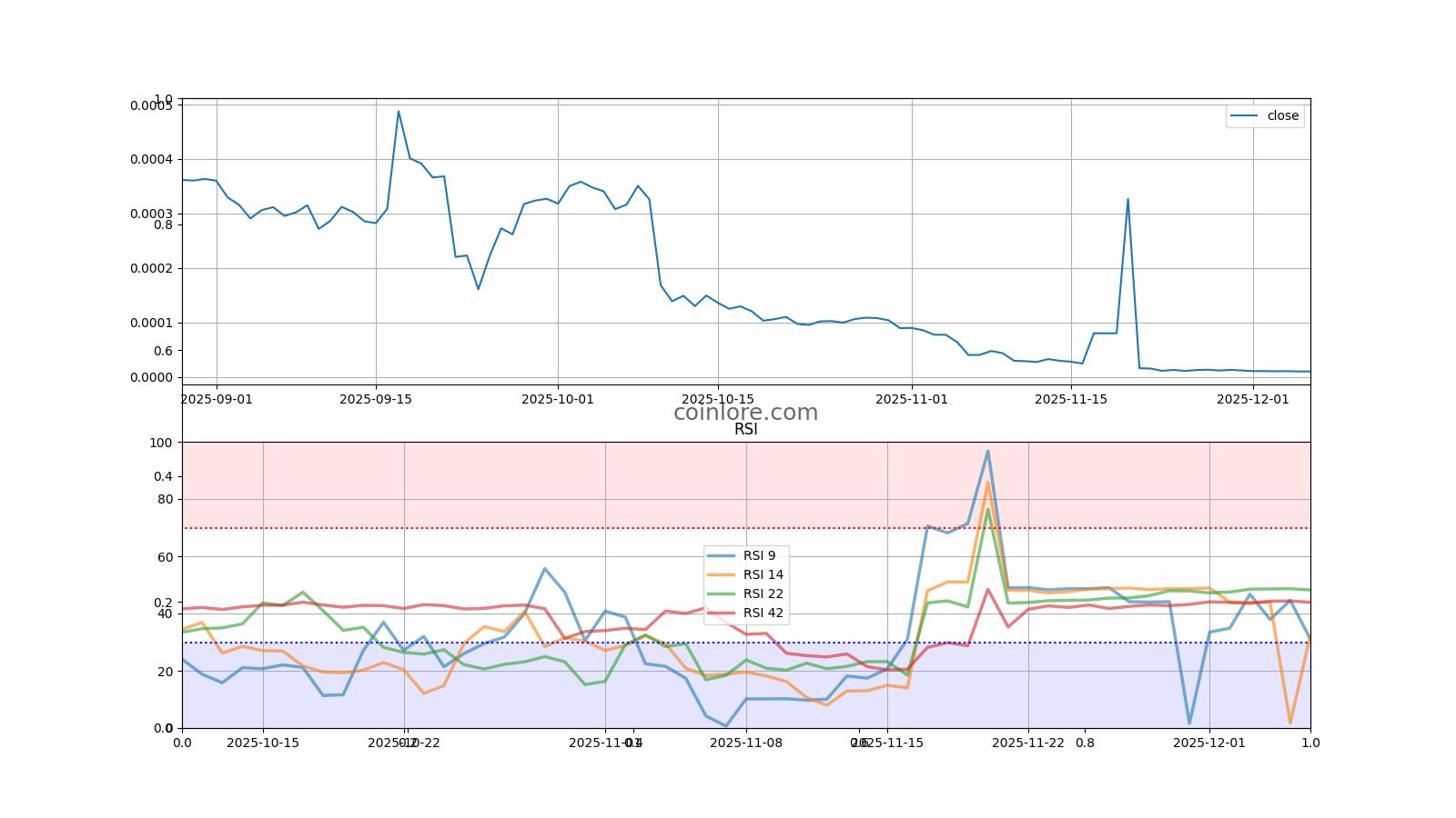 DOSE RSI indicator