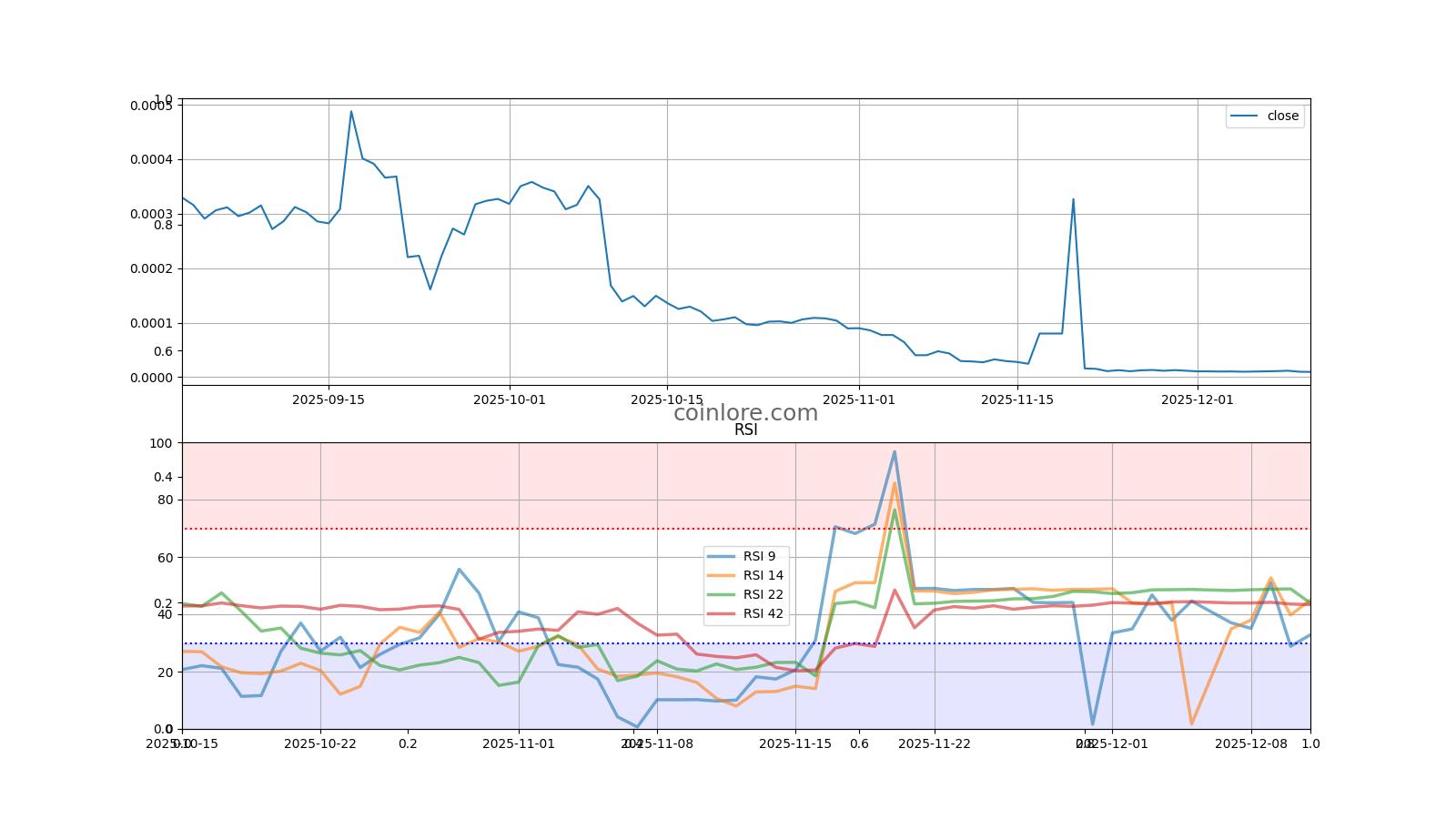 DOSE RSI indicator