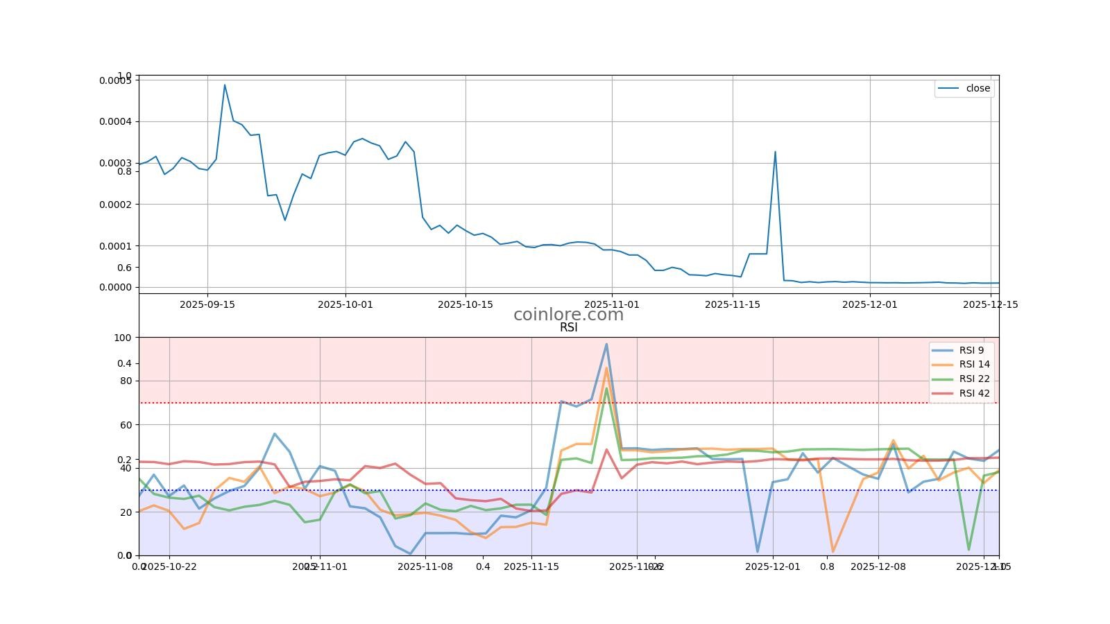 DOSE RSI indicator