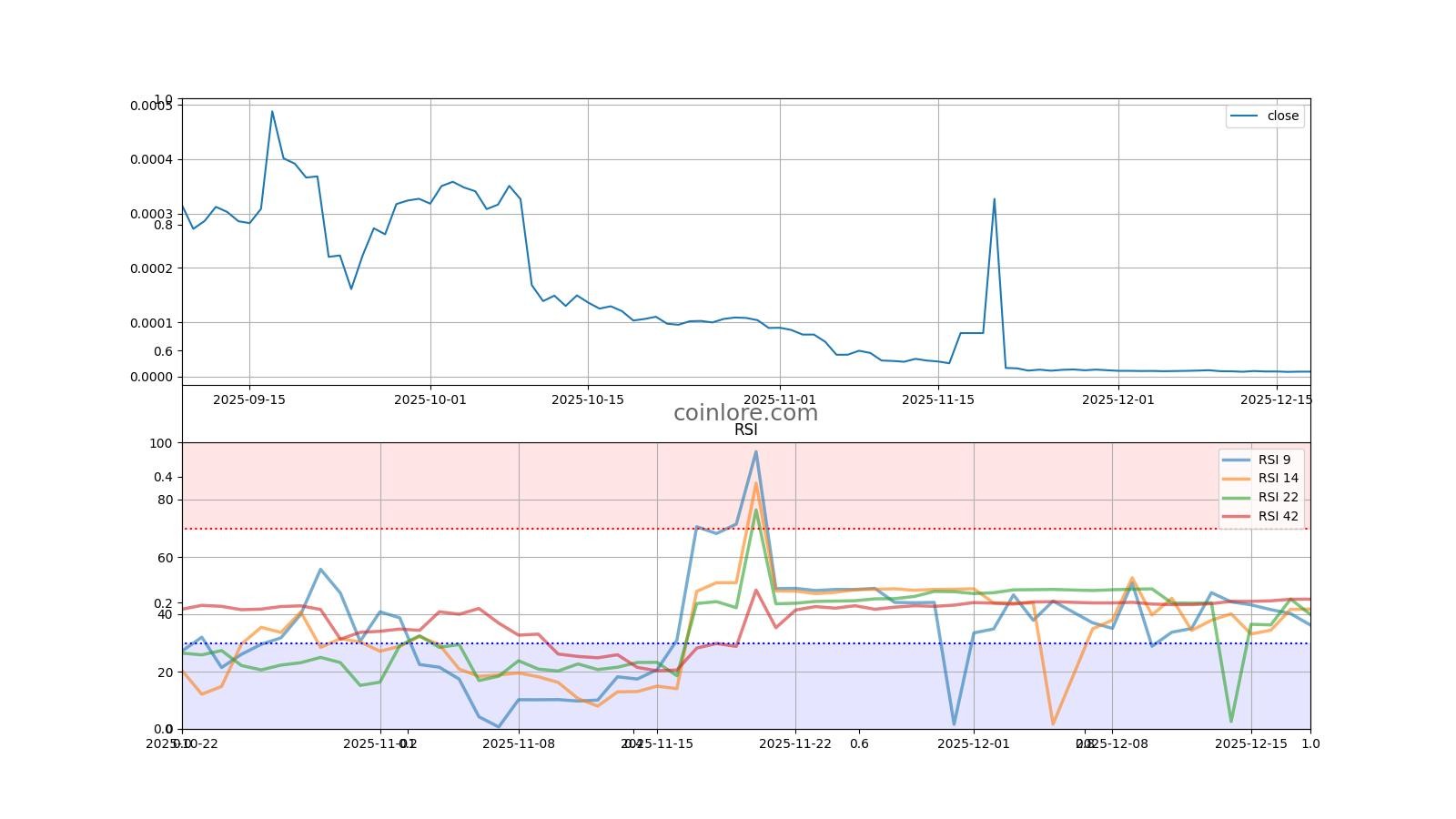 DOSE RSI indicator