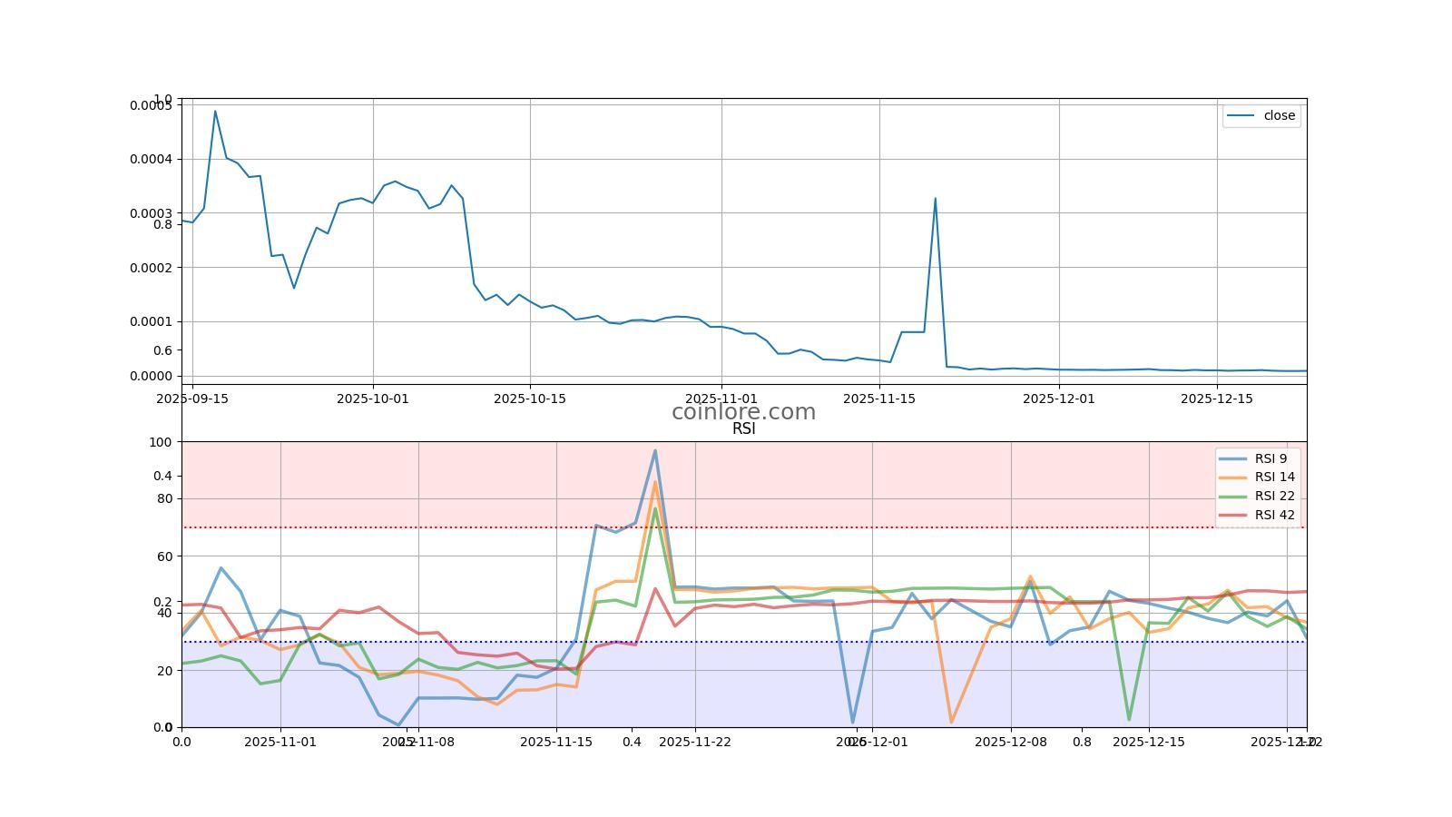 DOSE RSI indicator
