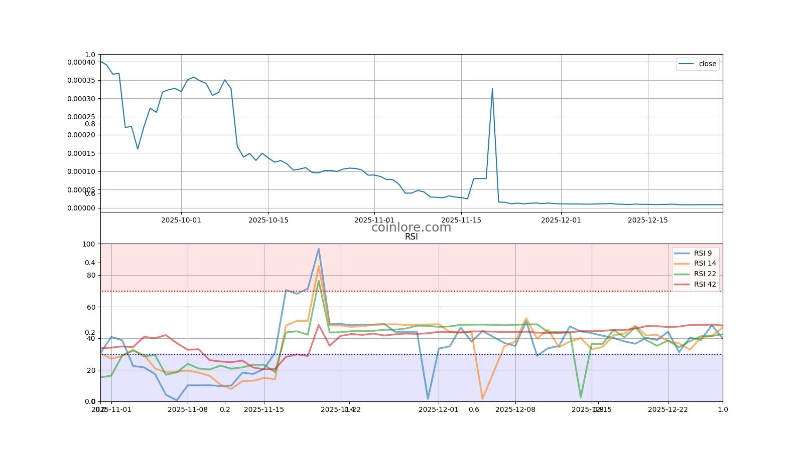 DOSE RSI indicator