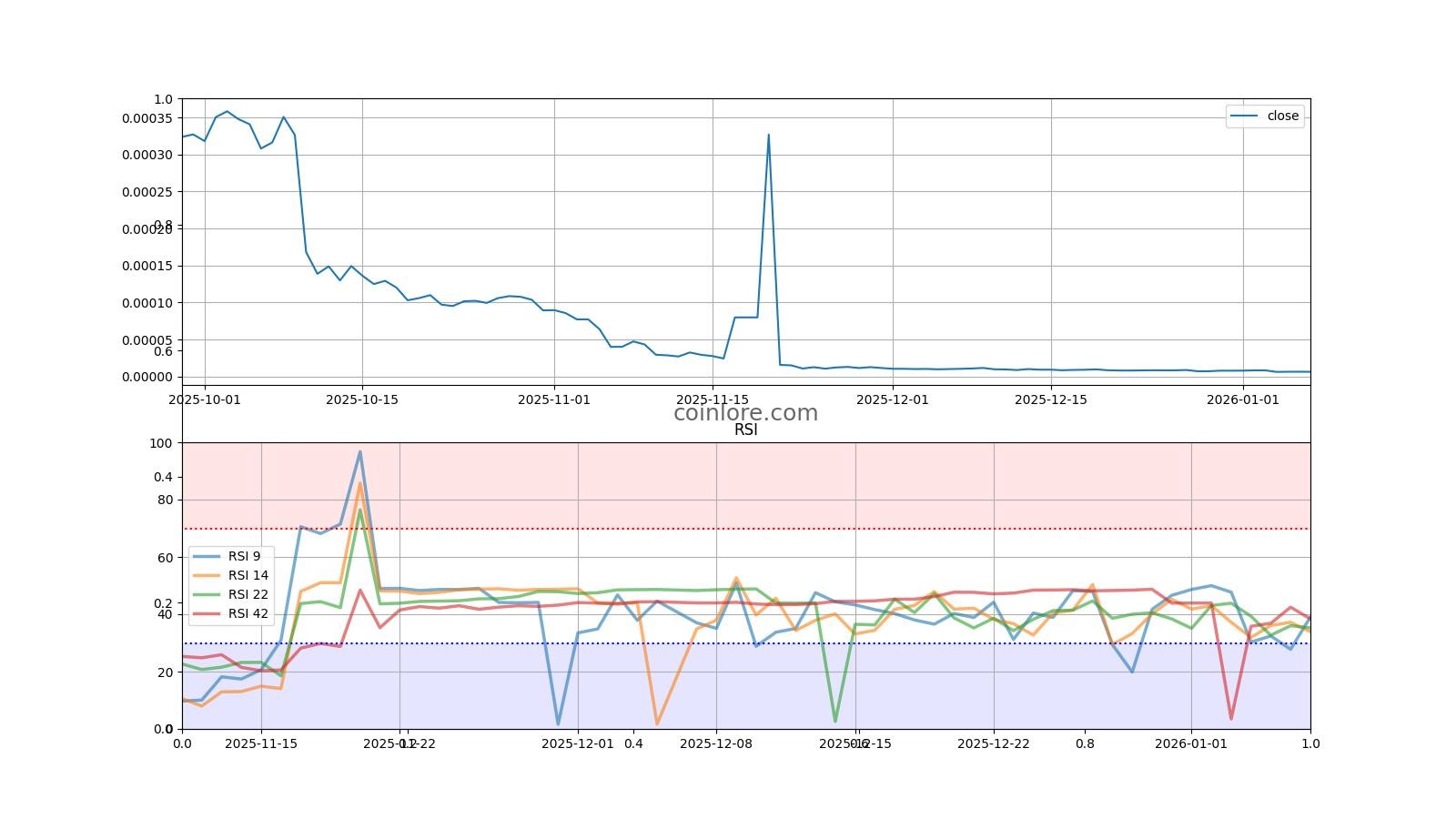 DOSE RSI indicator