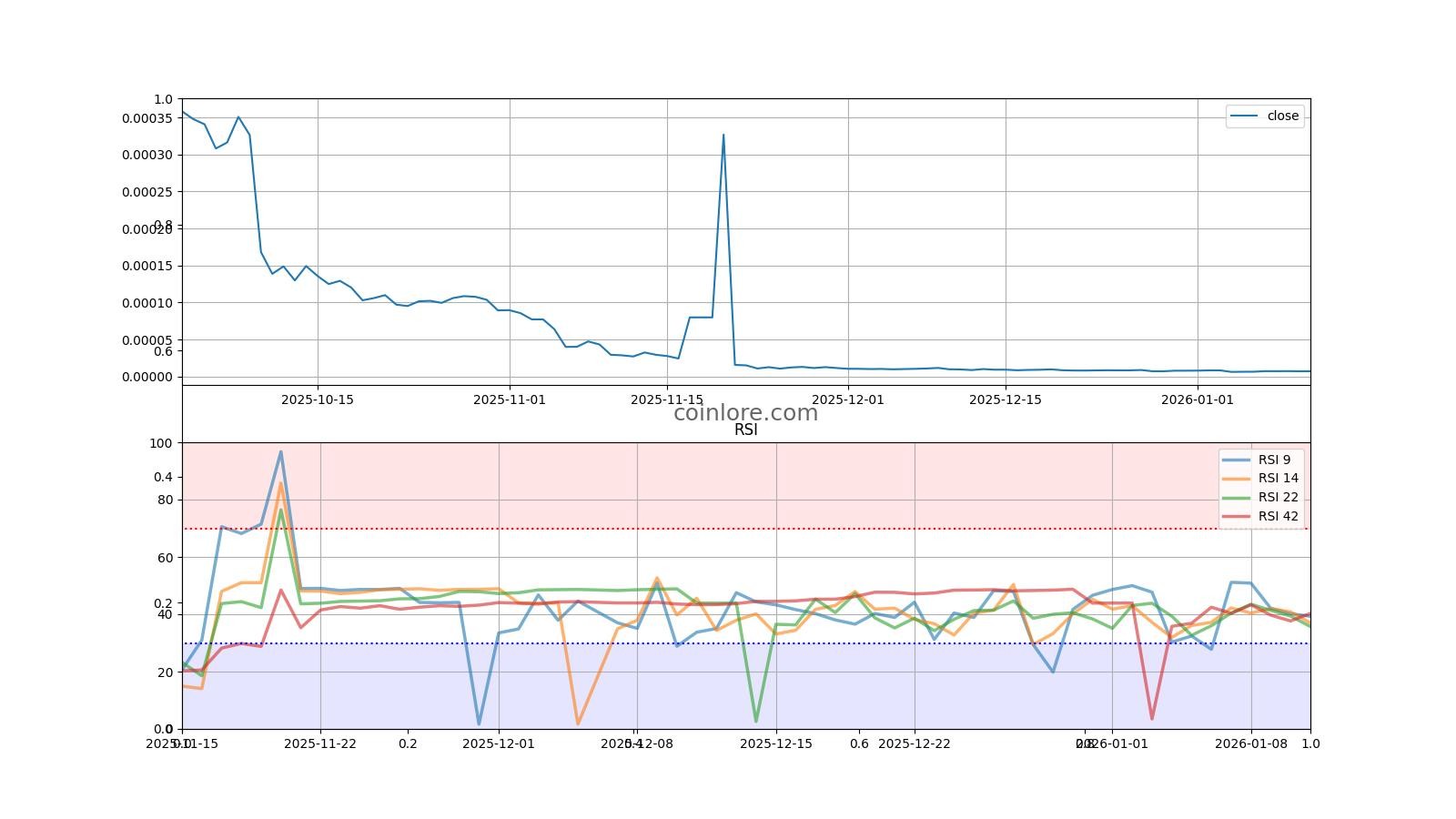 DOSE RSI indicator