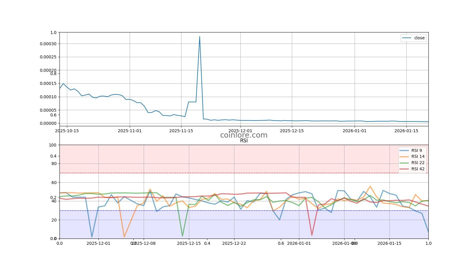 DOSE RSI indicator