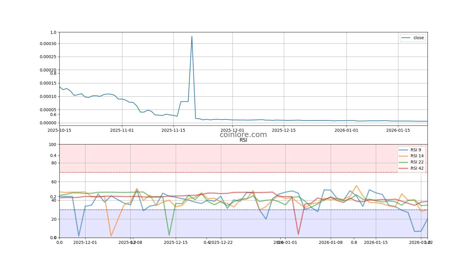 DOSE RSI indicator