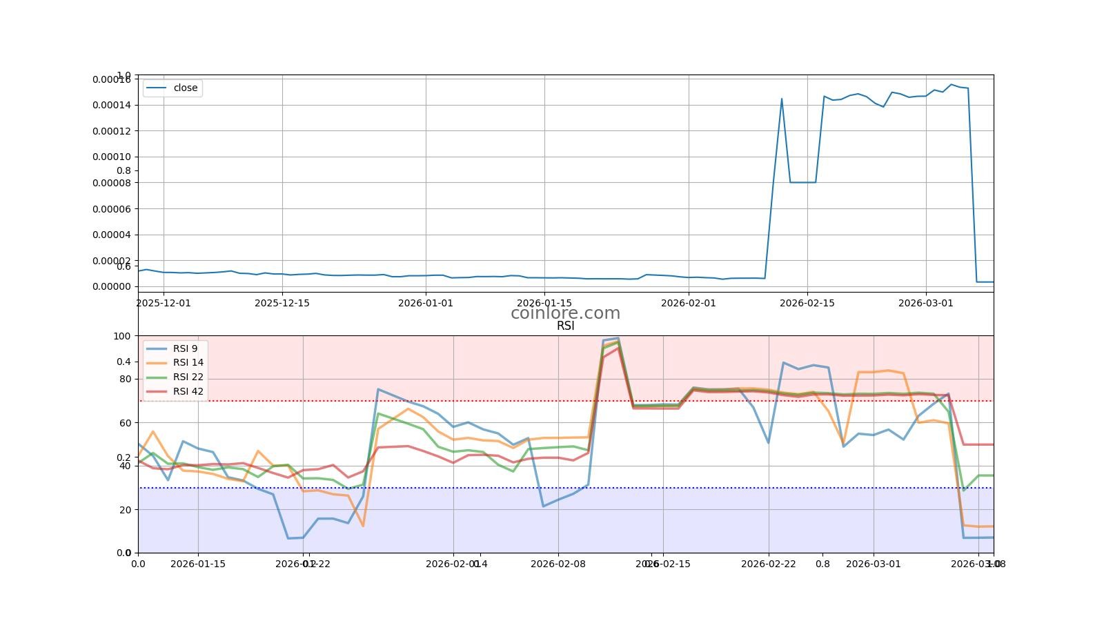 DOSE RSI indicator