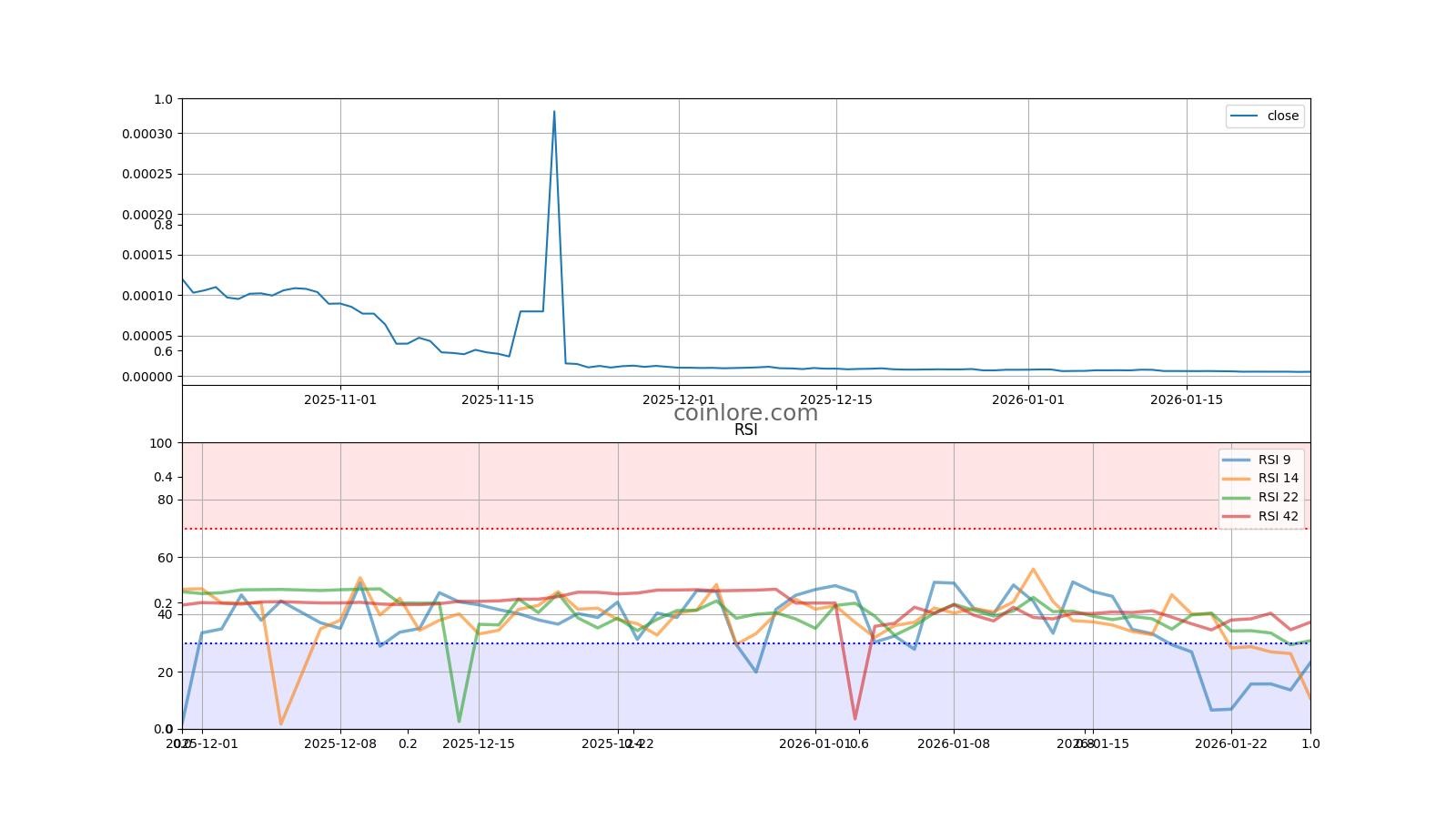 DOSE RSI indicator