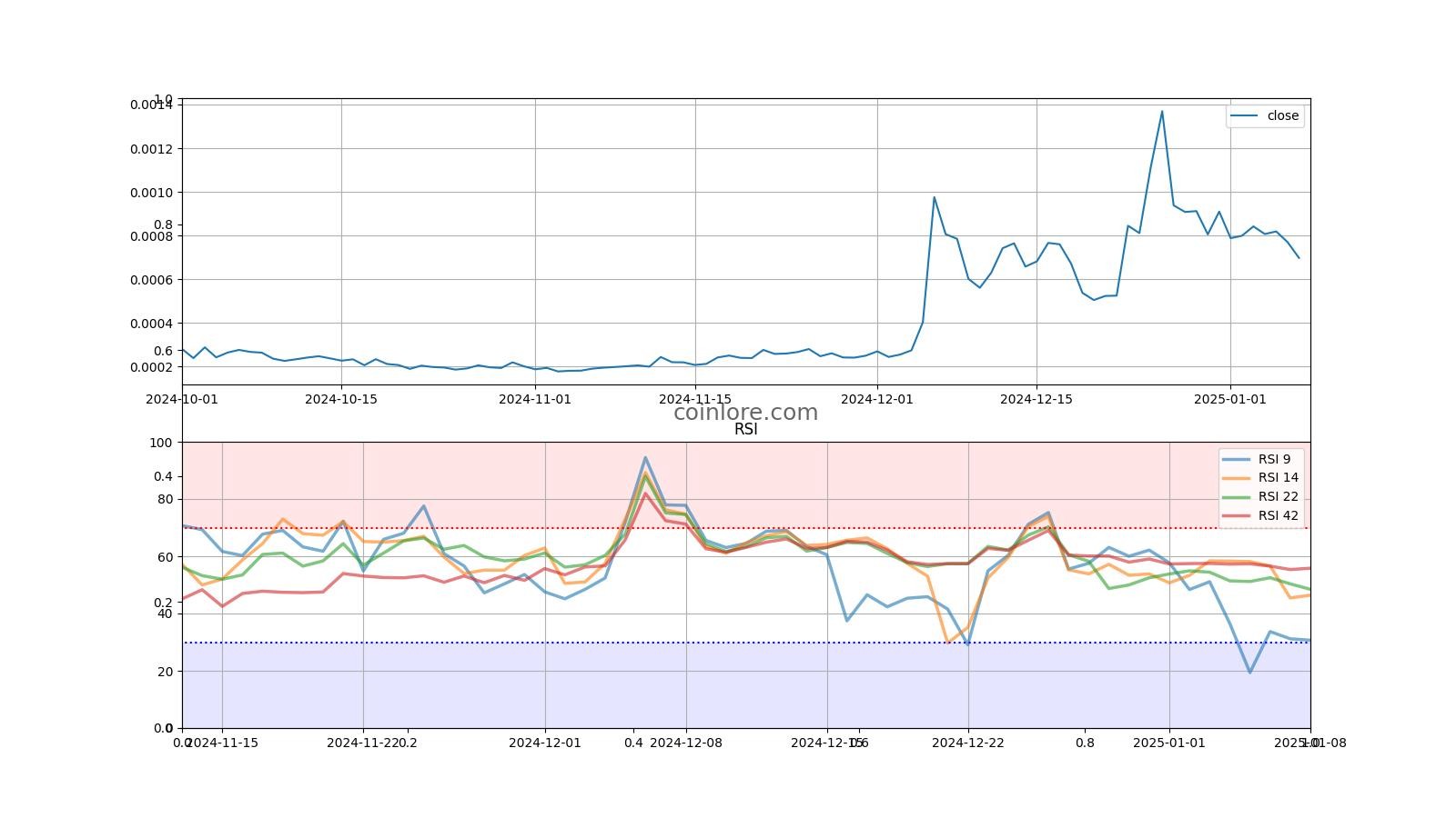 DOSE RSI indicator