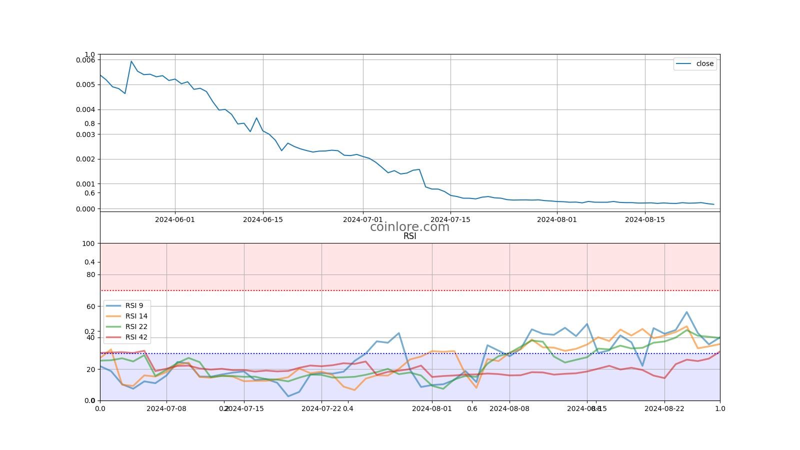DOSE RSI indicator
