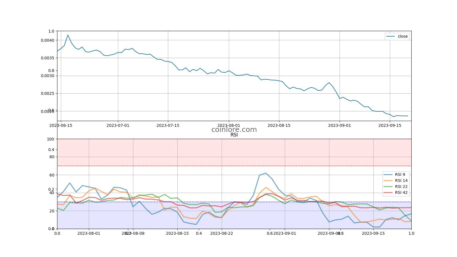 DOSE RSI indicator