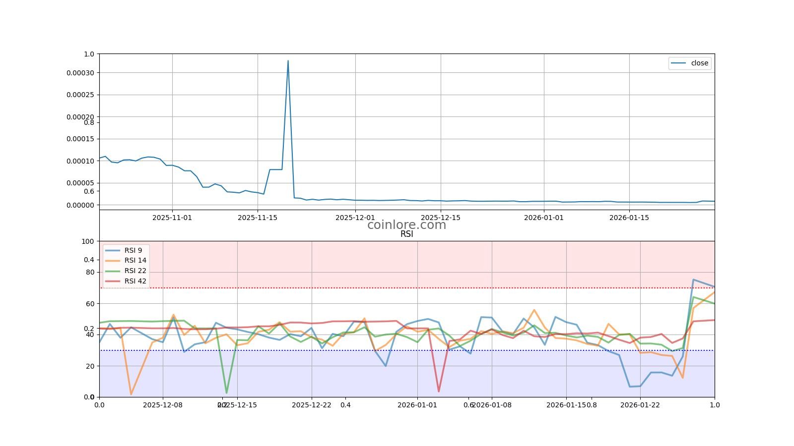 DOSE RSI indicator