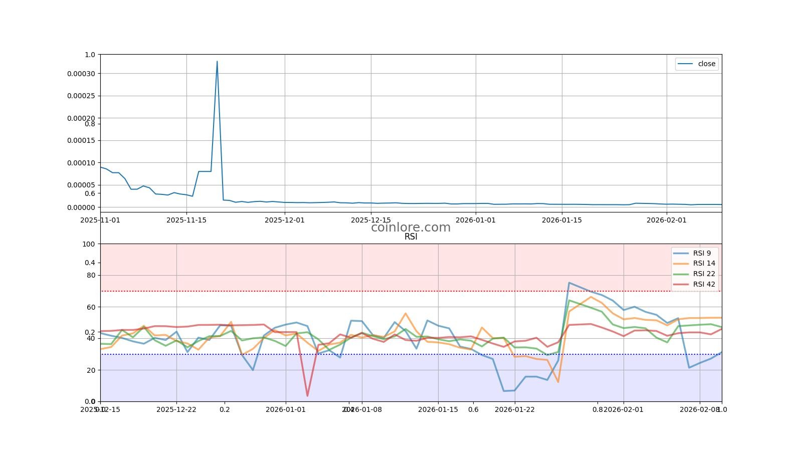 DOSE RSI indicator