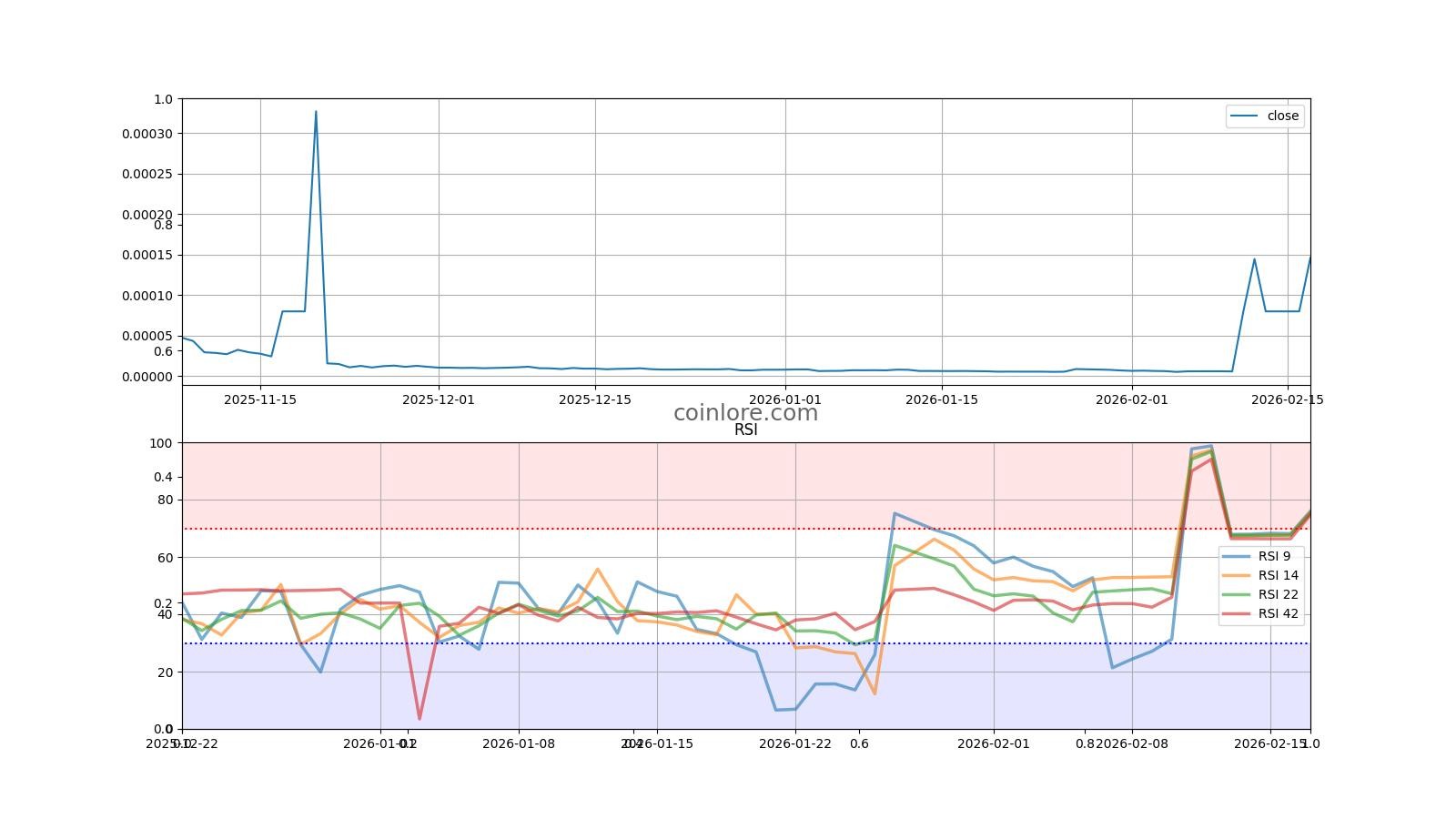 DOSE RSI indicator