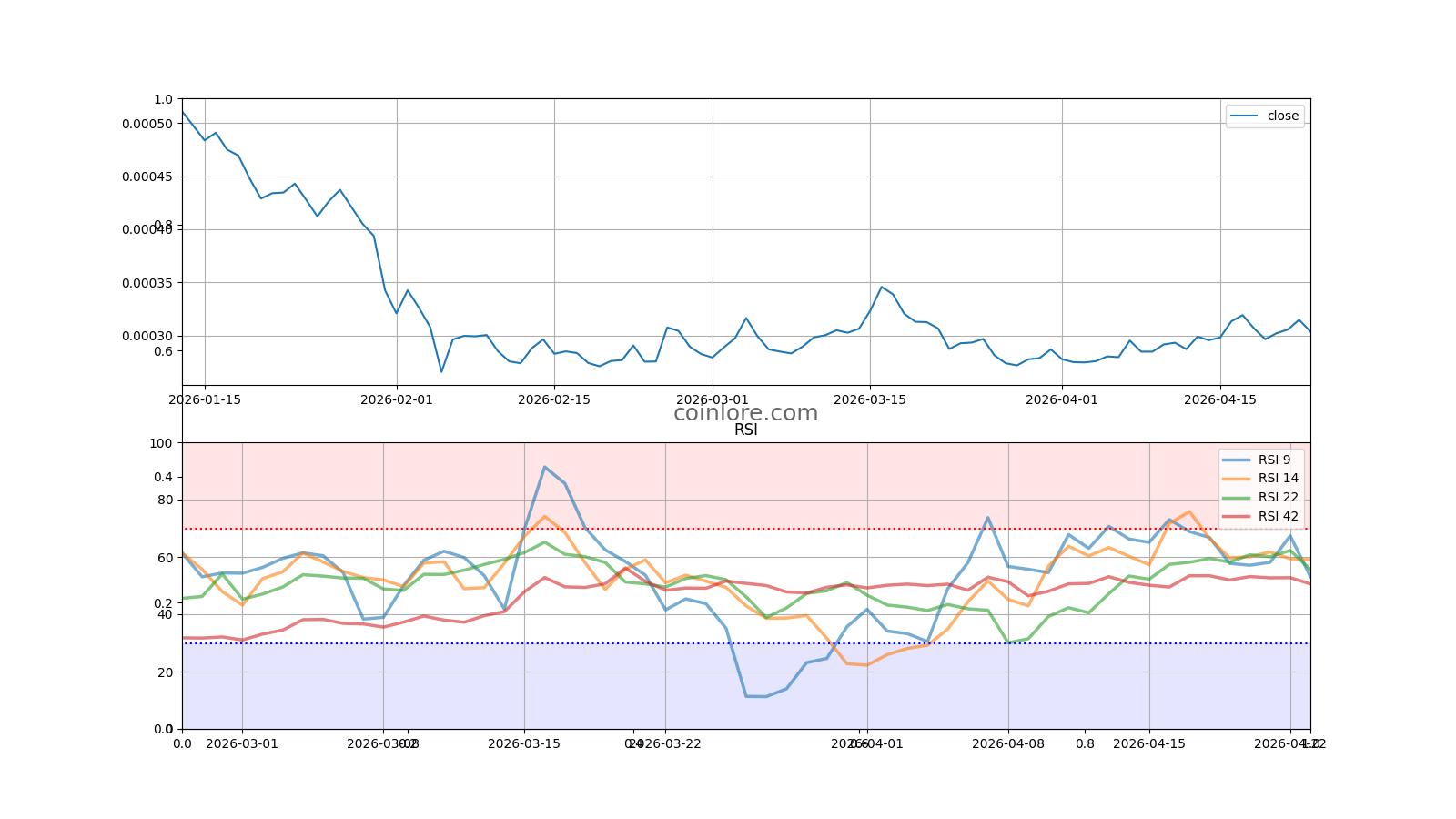 Dotmoovs RSI indicator