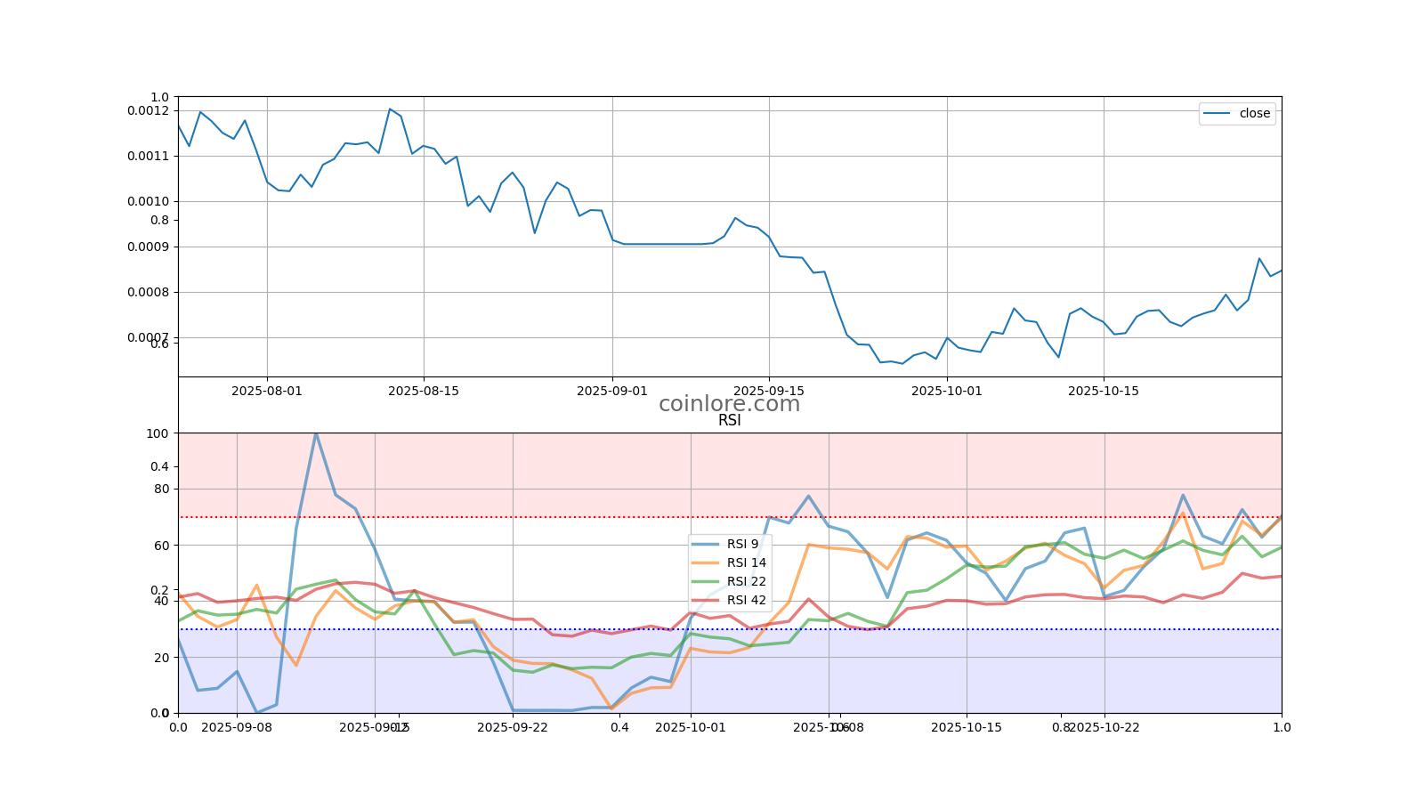 Dotmoovs RSI indicator