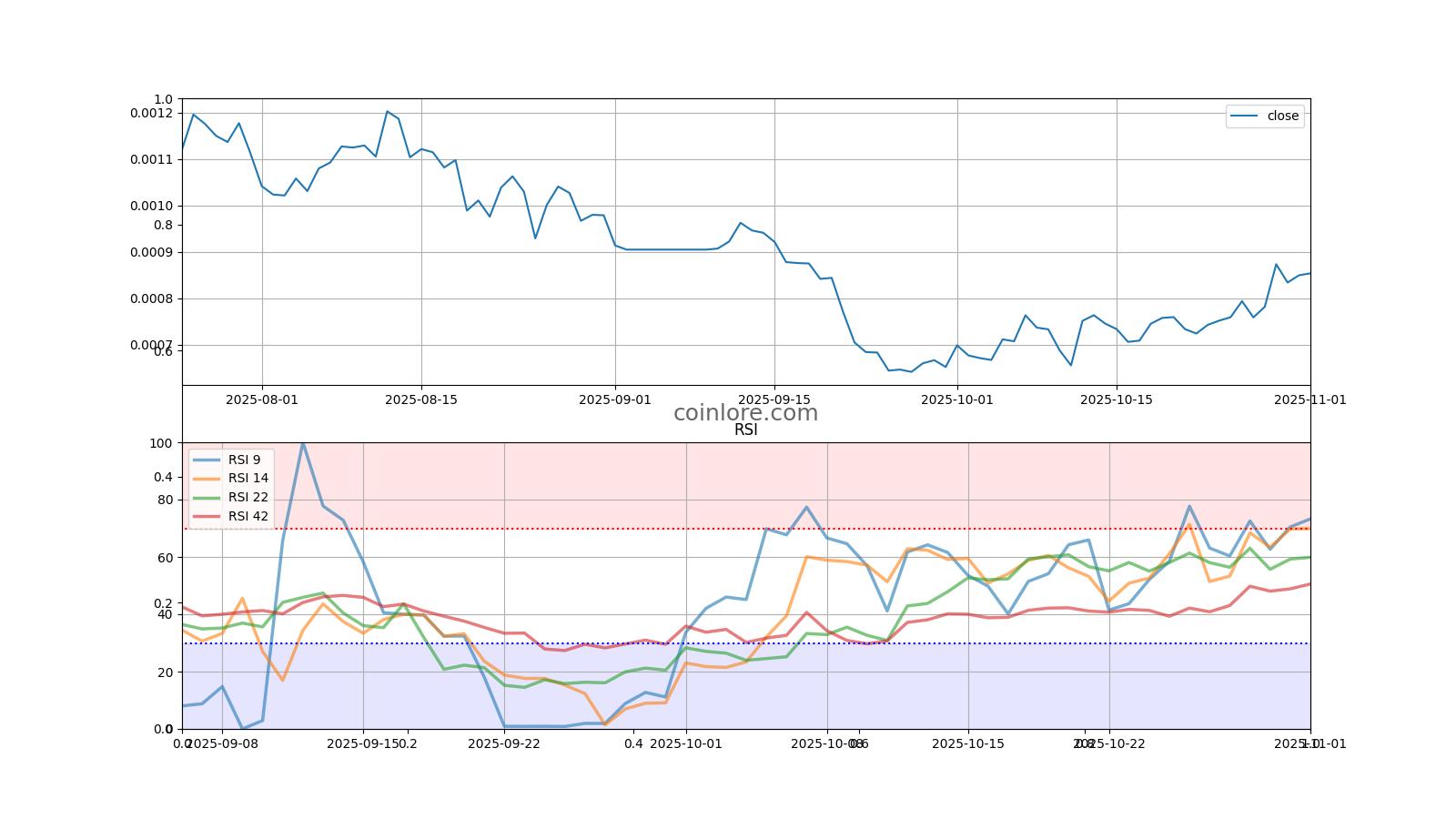 Dotmoovs RSI indicator