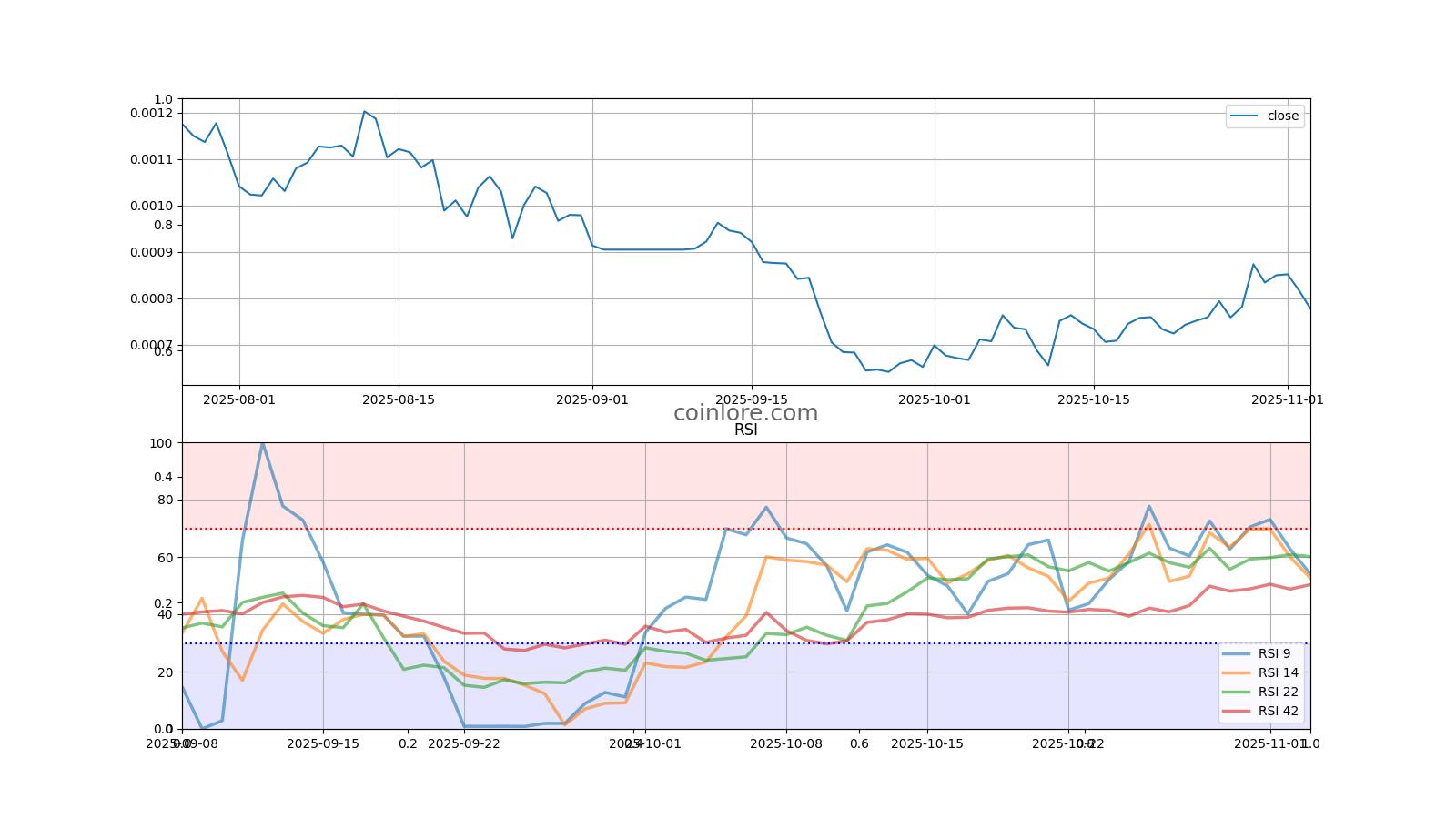 Dotmoovs RSI indicator