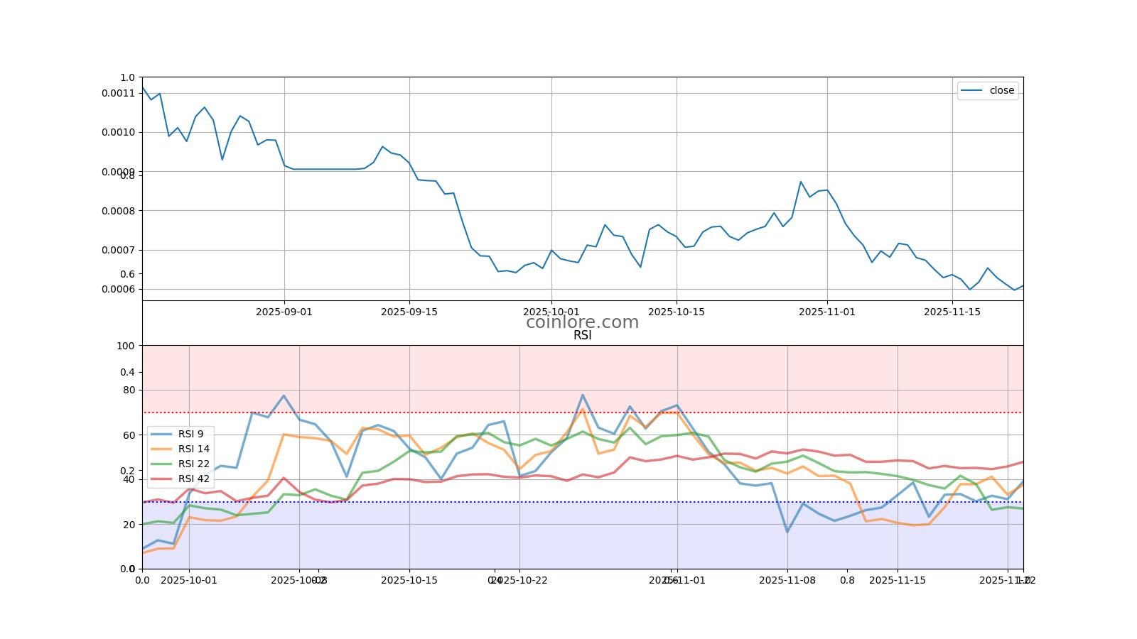 Dotmoovs RSI indicator