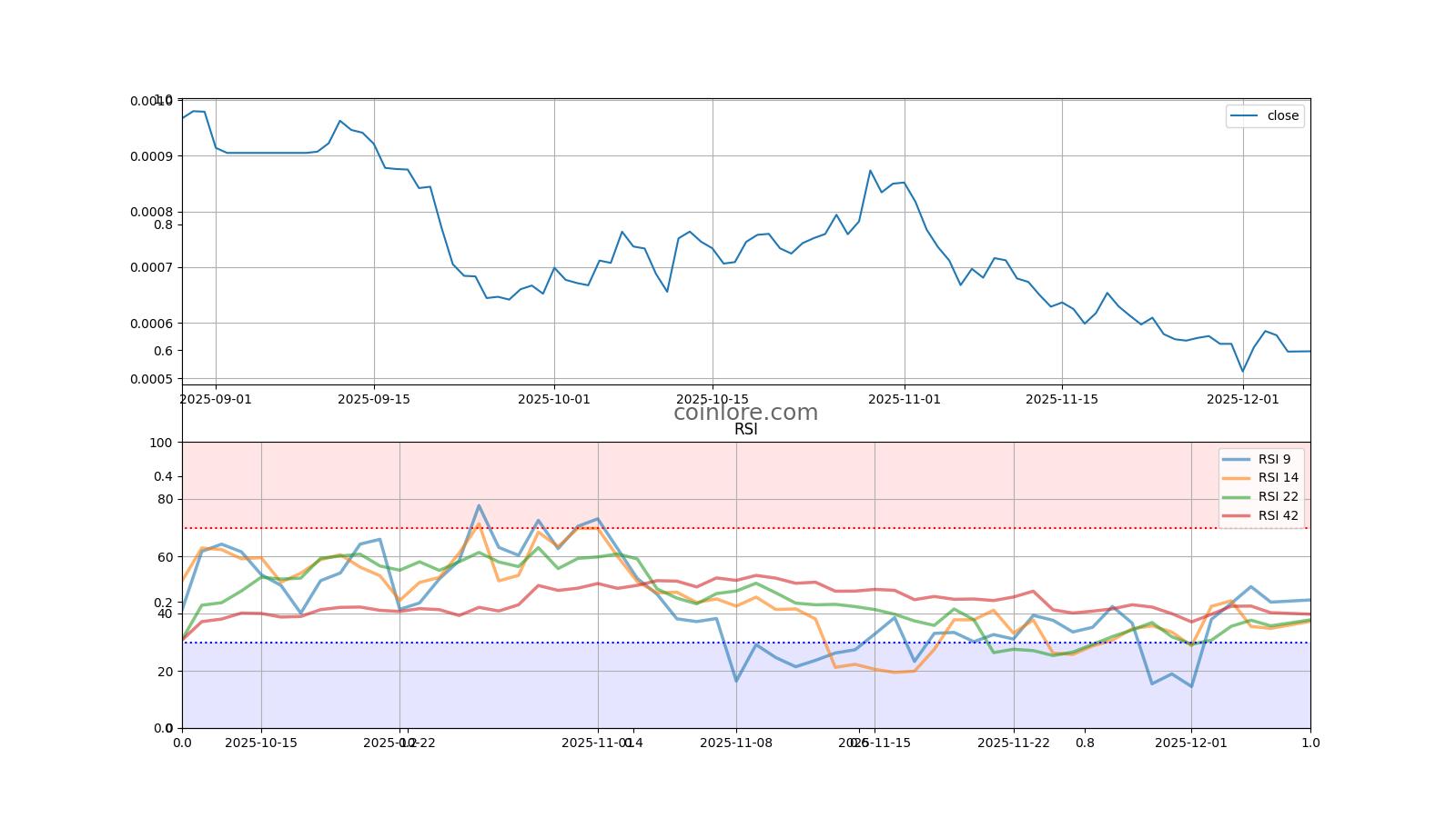 Dotmoovs RSI indicator